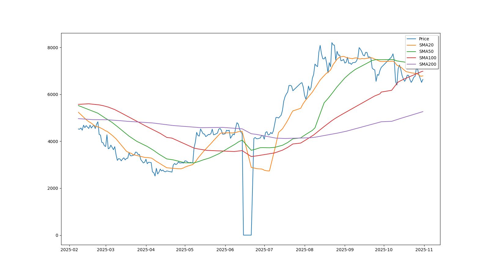 Whiteheart Simple Moving Averages