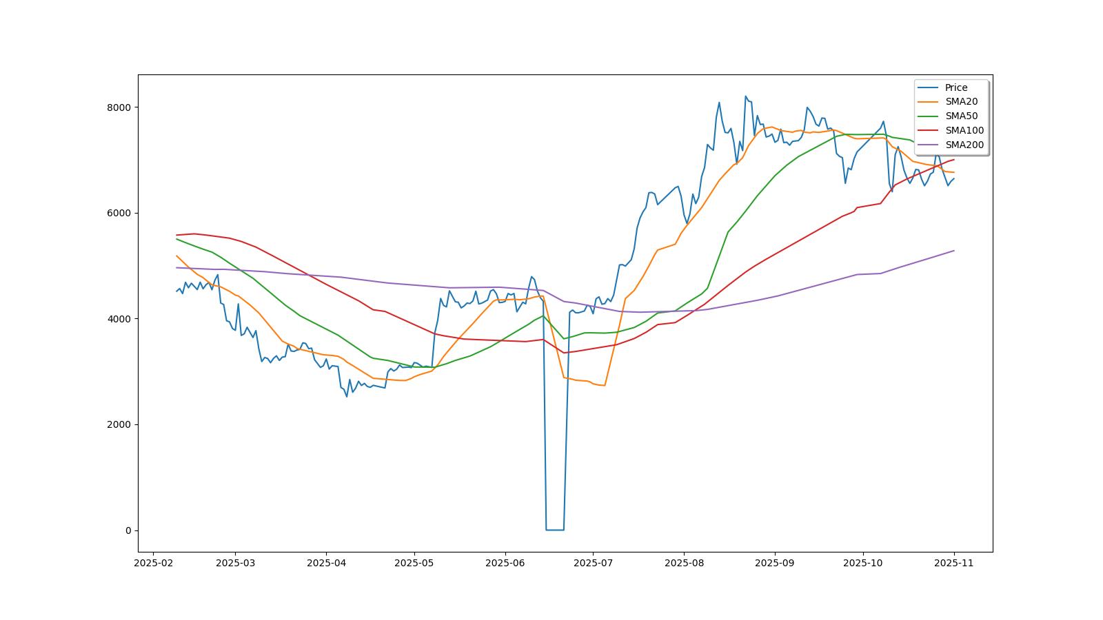 Whiteheart Simple Moving Averages
