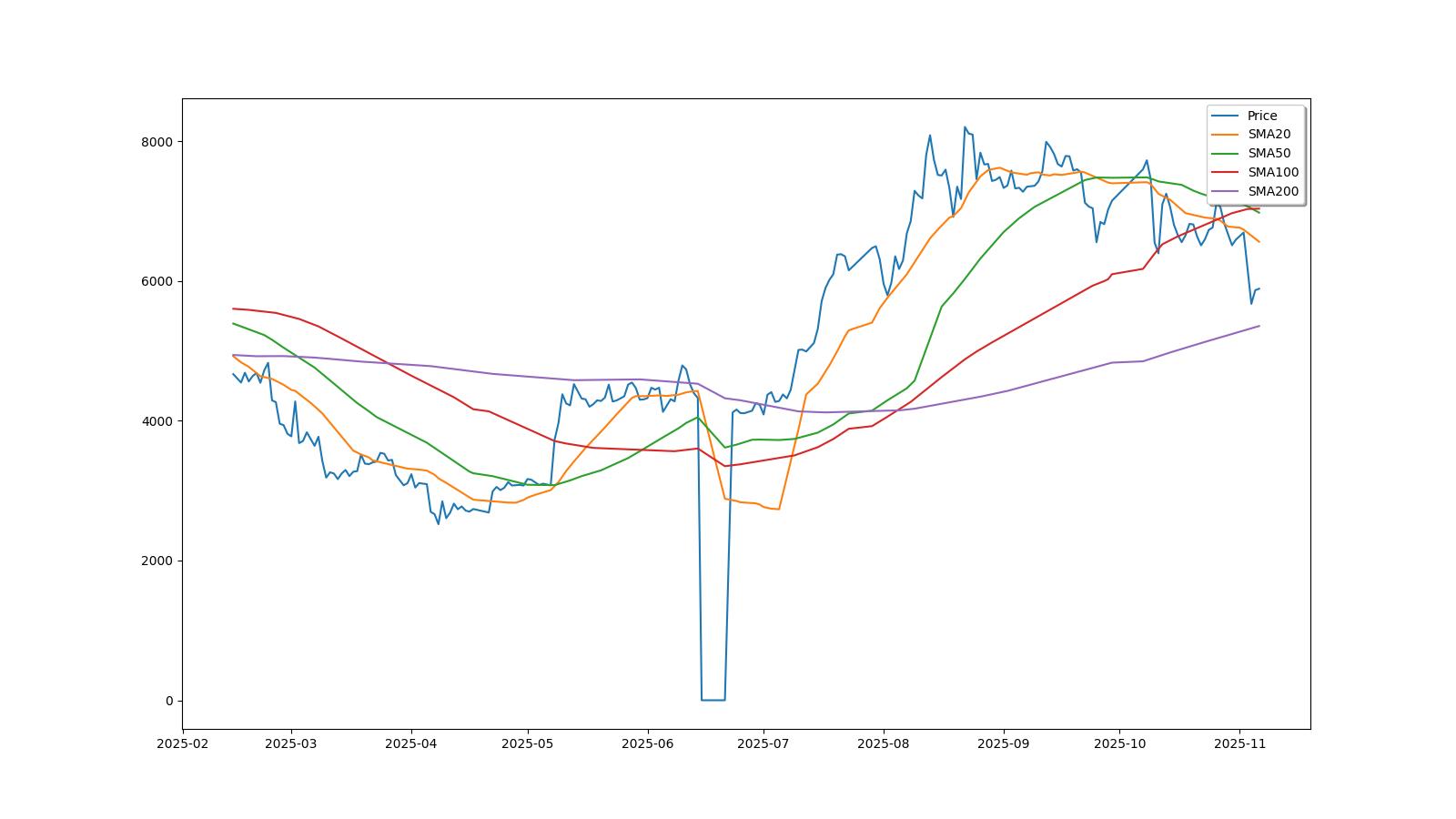 Whiteheart Simple Moving Averages