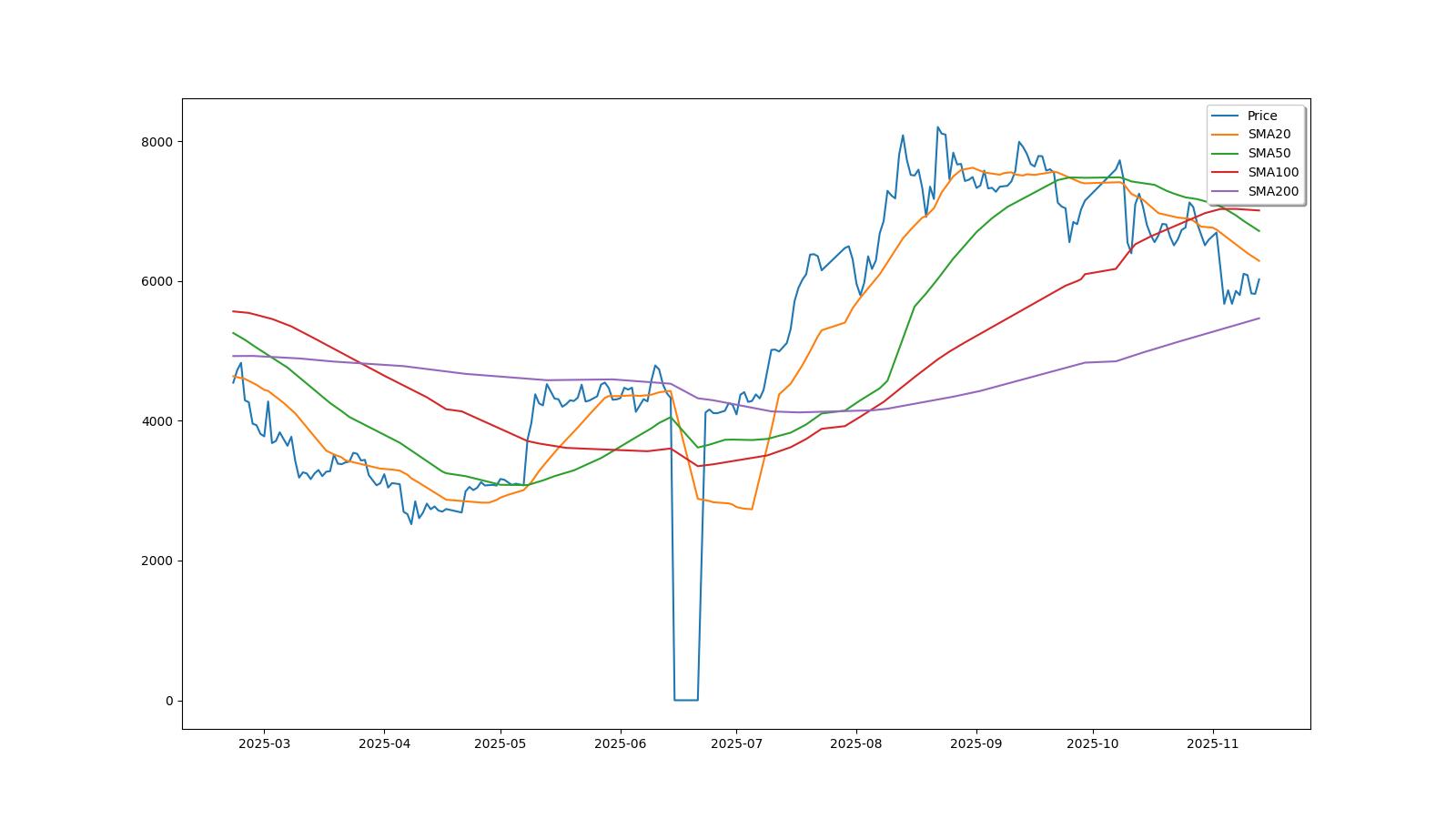 Whiteheart Simple Moving Averages