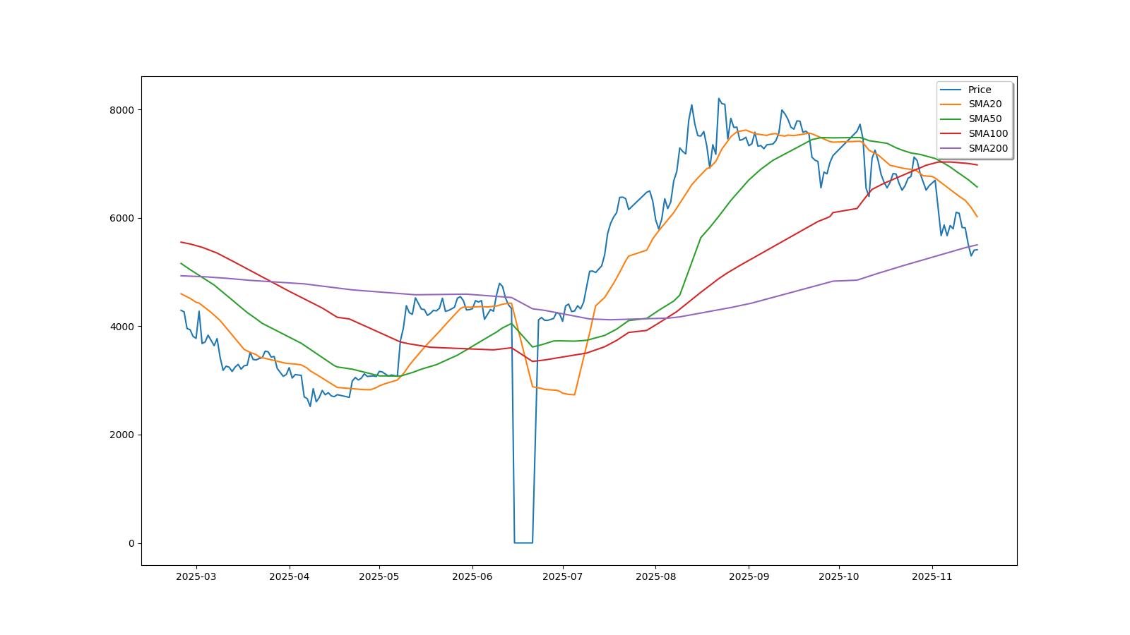 Whiteheart Simple Moving Averages