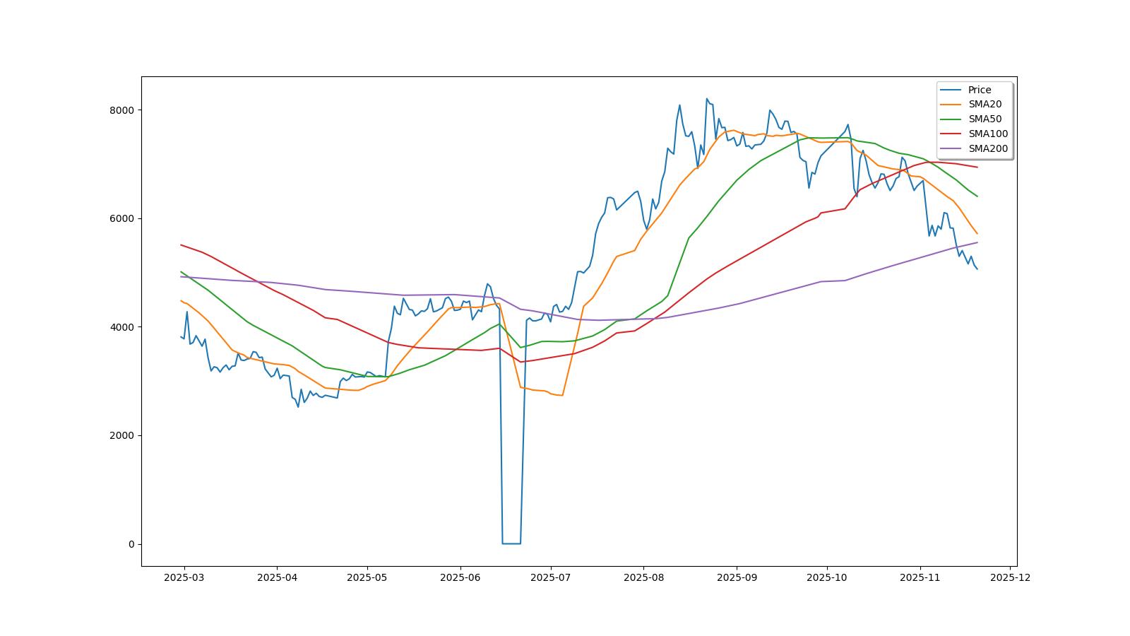 Whiteheart Simple Moving Averages