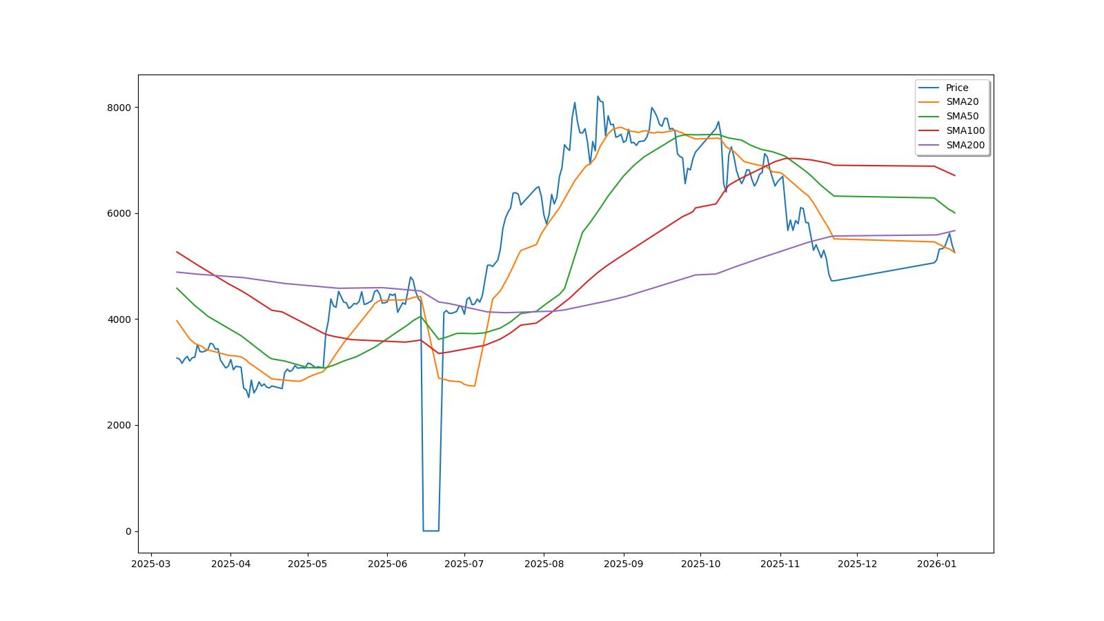Whiteheart Simple Moving Averages