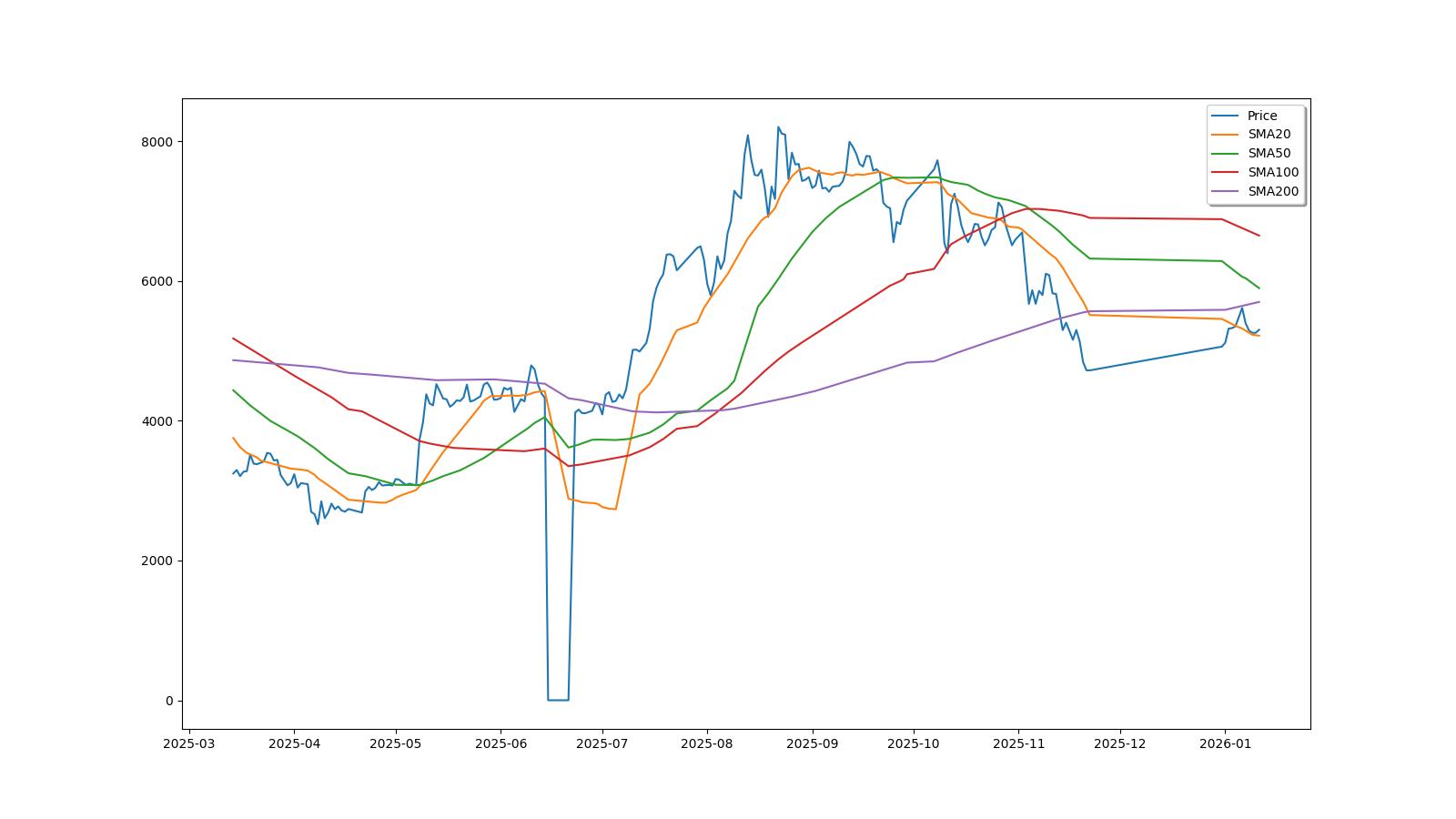 Whiteheart Simple Moving Averages