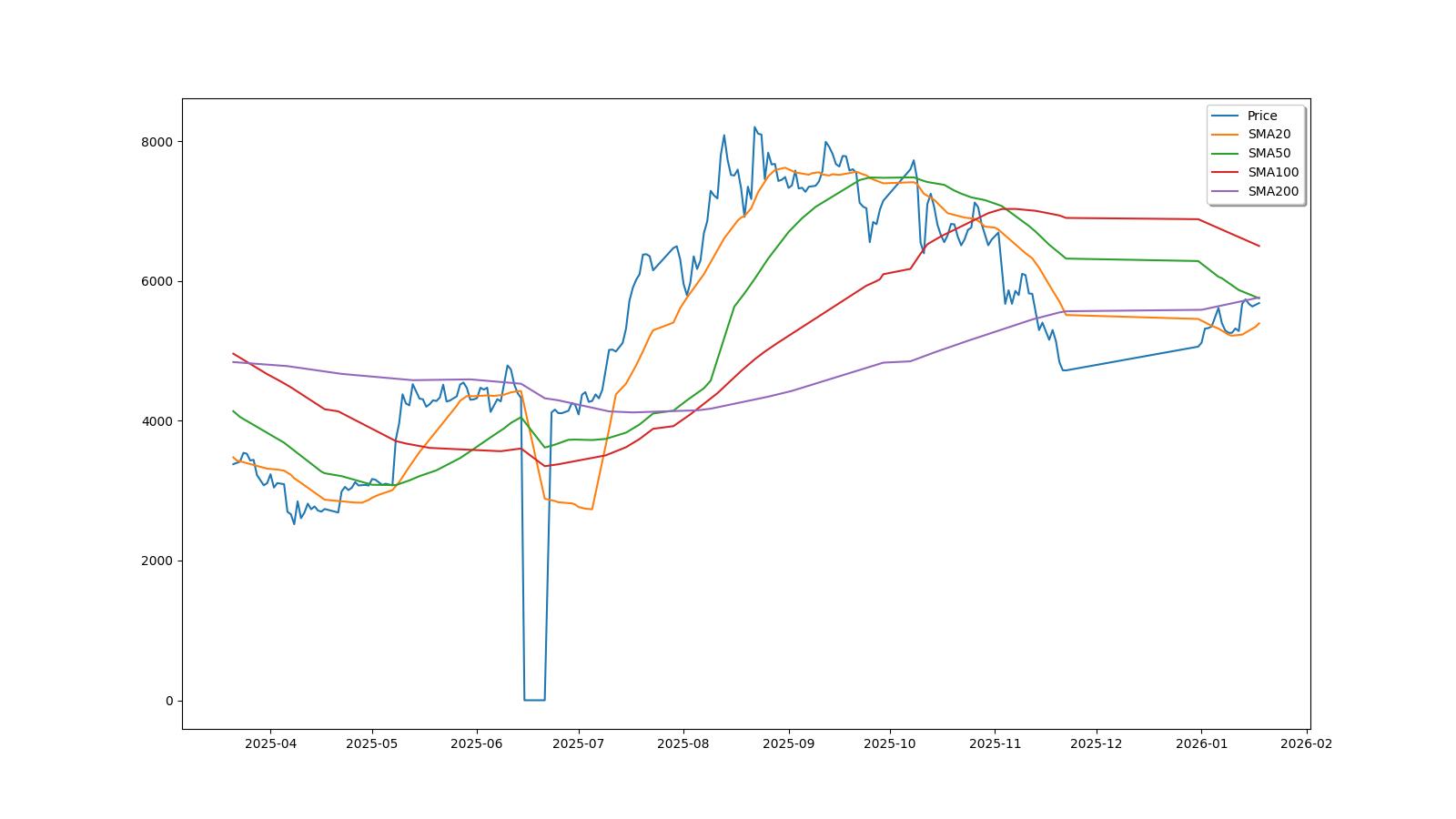 Whiteheart Simple Moving Averages