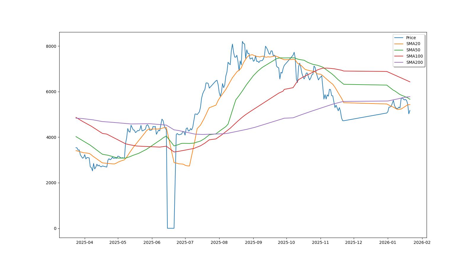 Whiteheart Simple Moving Averages