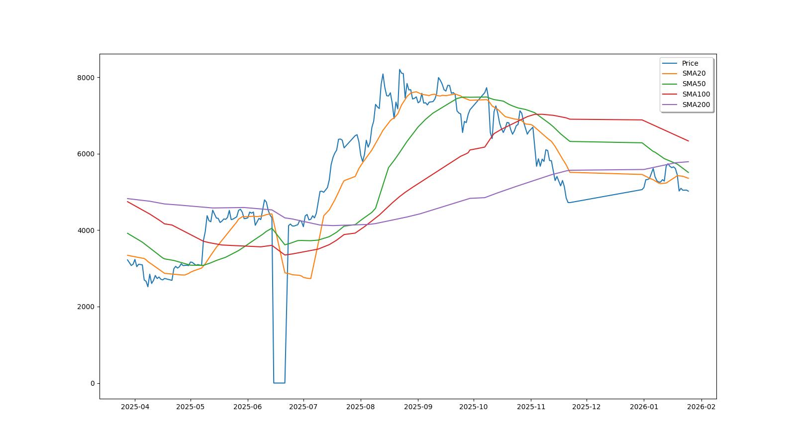 Whiteheart Simple Moving Averages