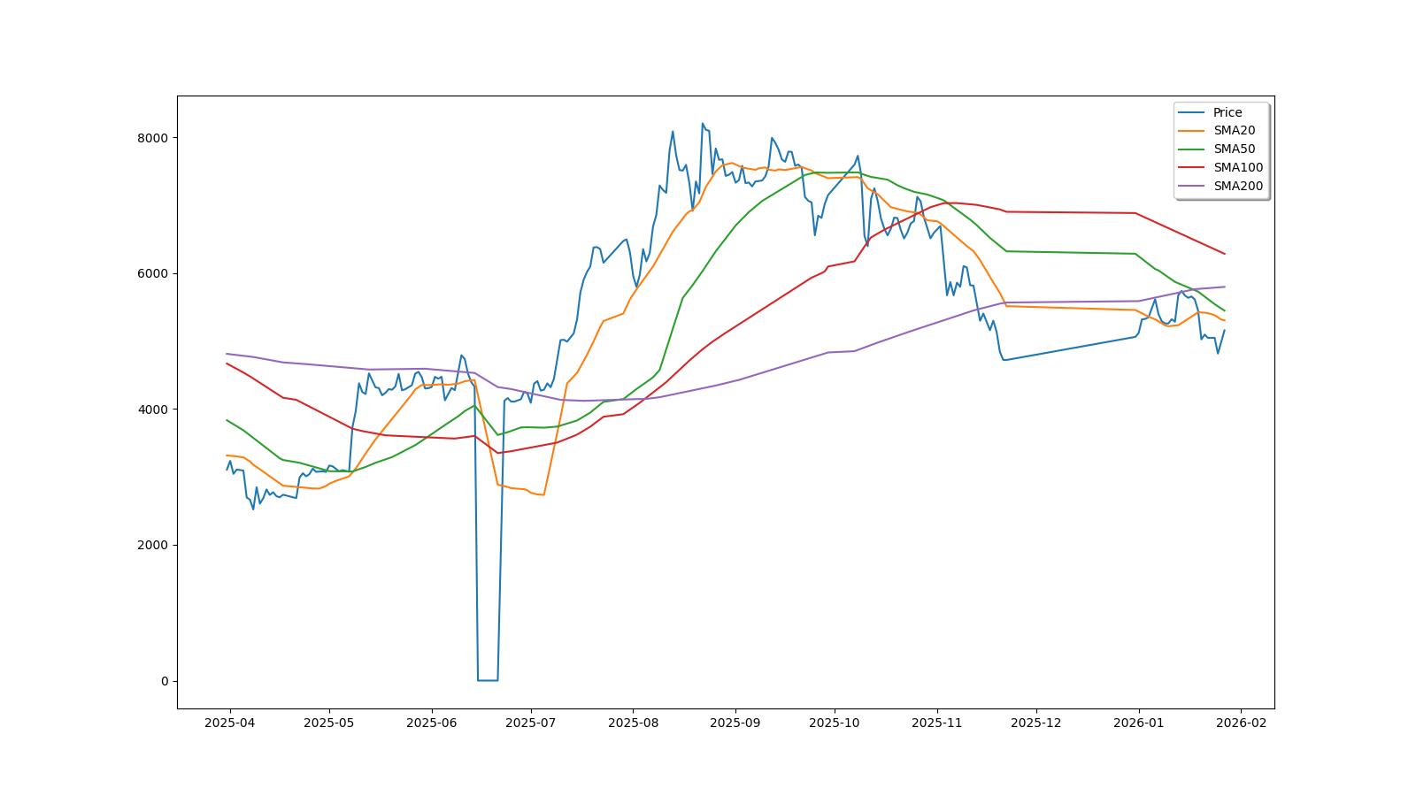 Whiteheart Simple Moving Averages