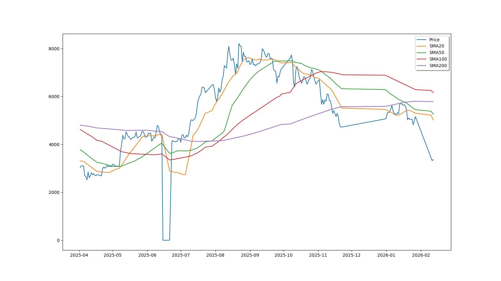 Whiteheart Simple Moving Averages