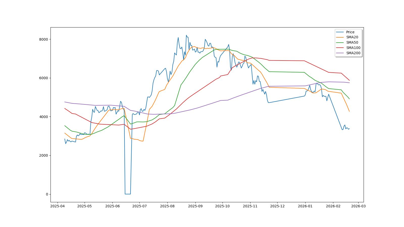 Whiteheart Simple Moving Averages