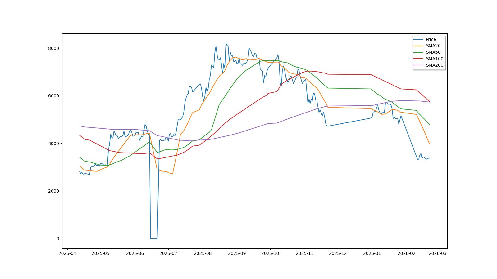 Whiteheart Simple Moving Averages