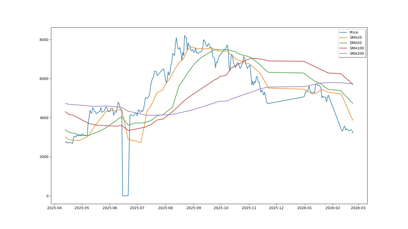Whiteheart Simple Moving Averages
