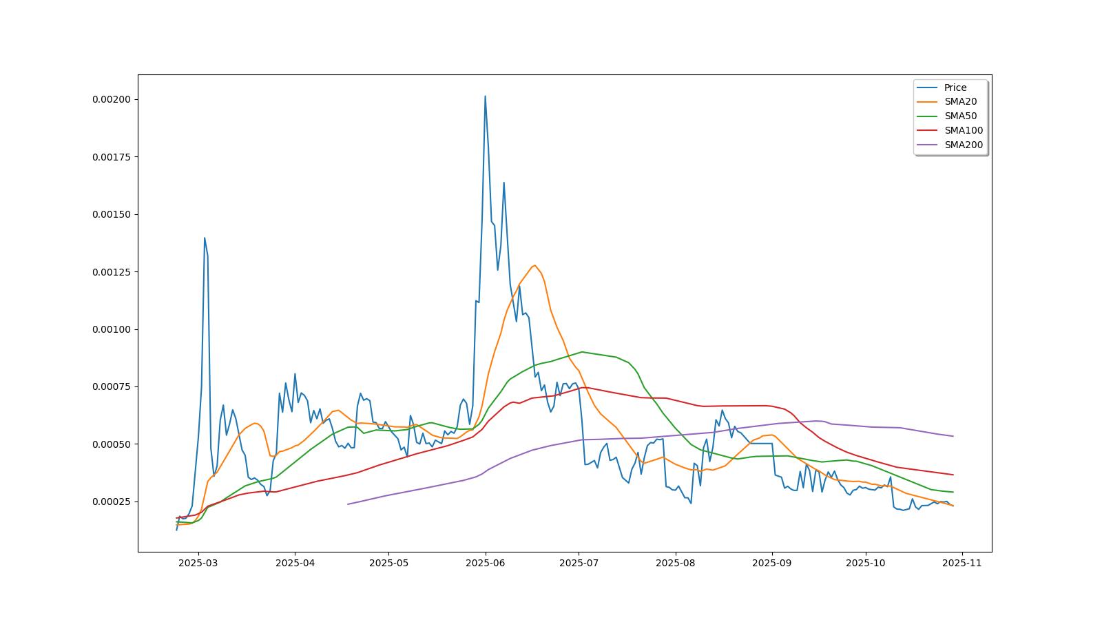 WhiteRock Simple Moving Averages