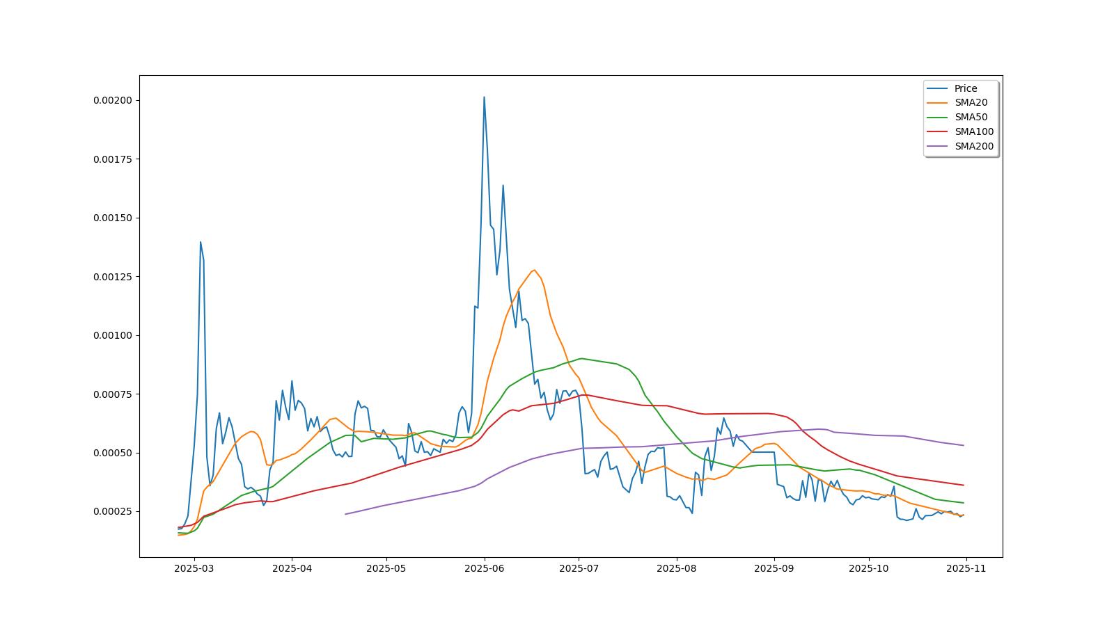 WhiteRock Simple Moving Averages