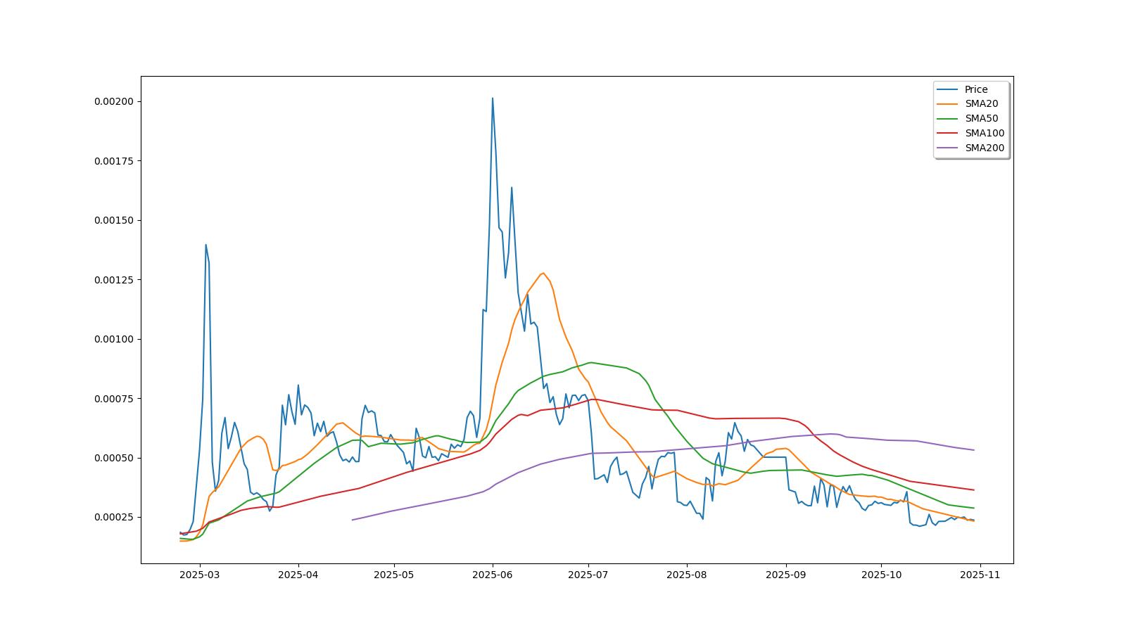 WhiteRock Simple Moving Averages