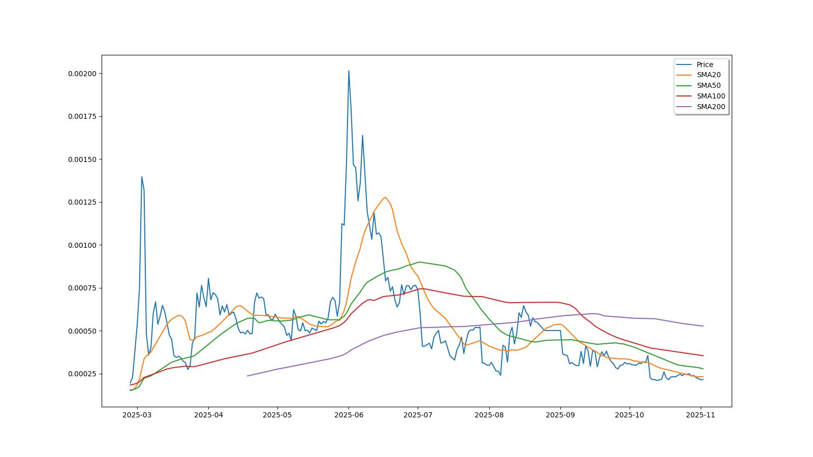 WhiteRock Simple Moving Averages