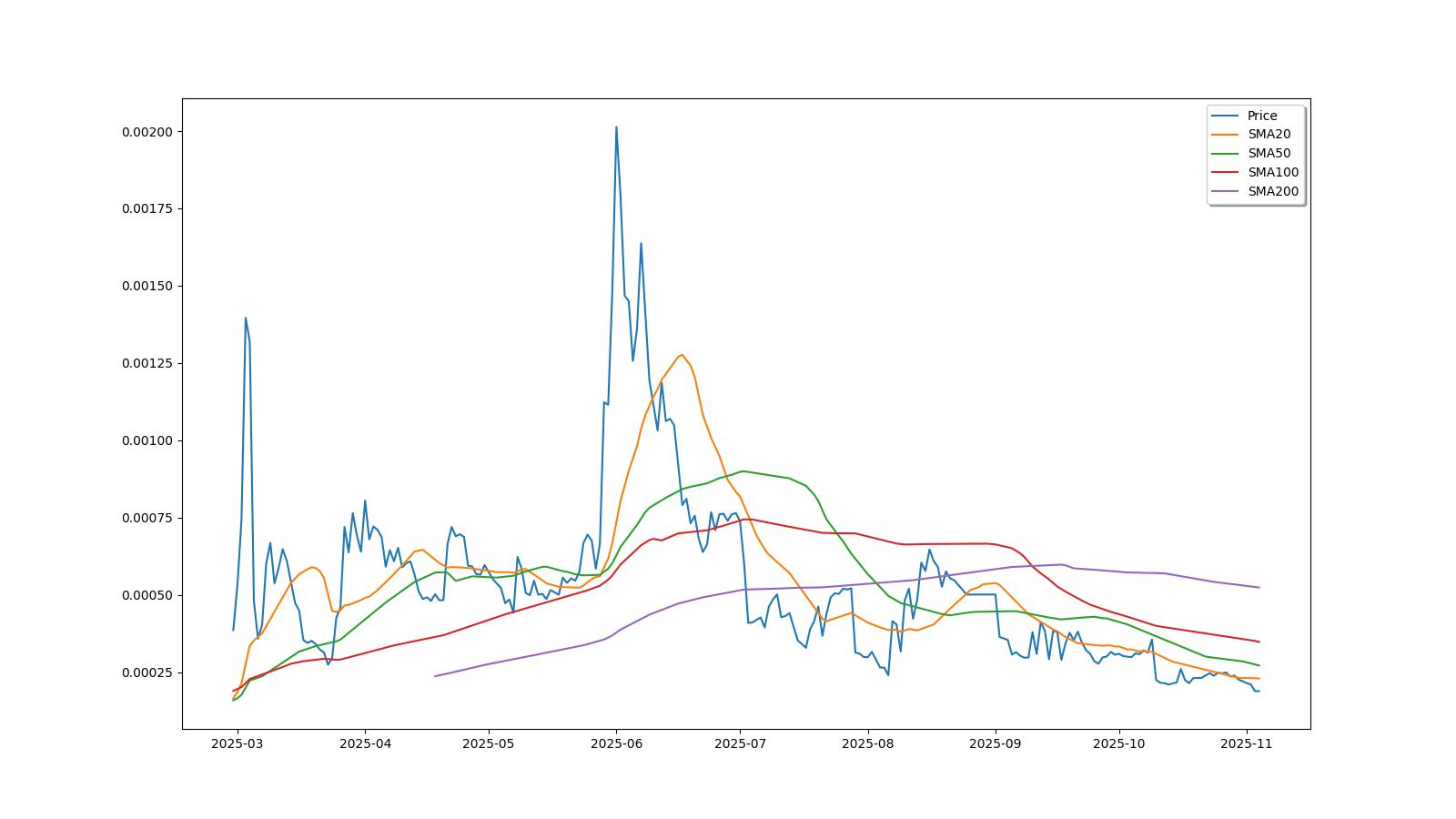 WhiteRock Simple Moving Averages