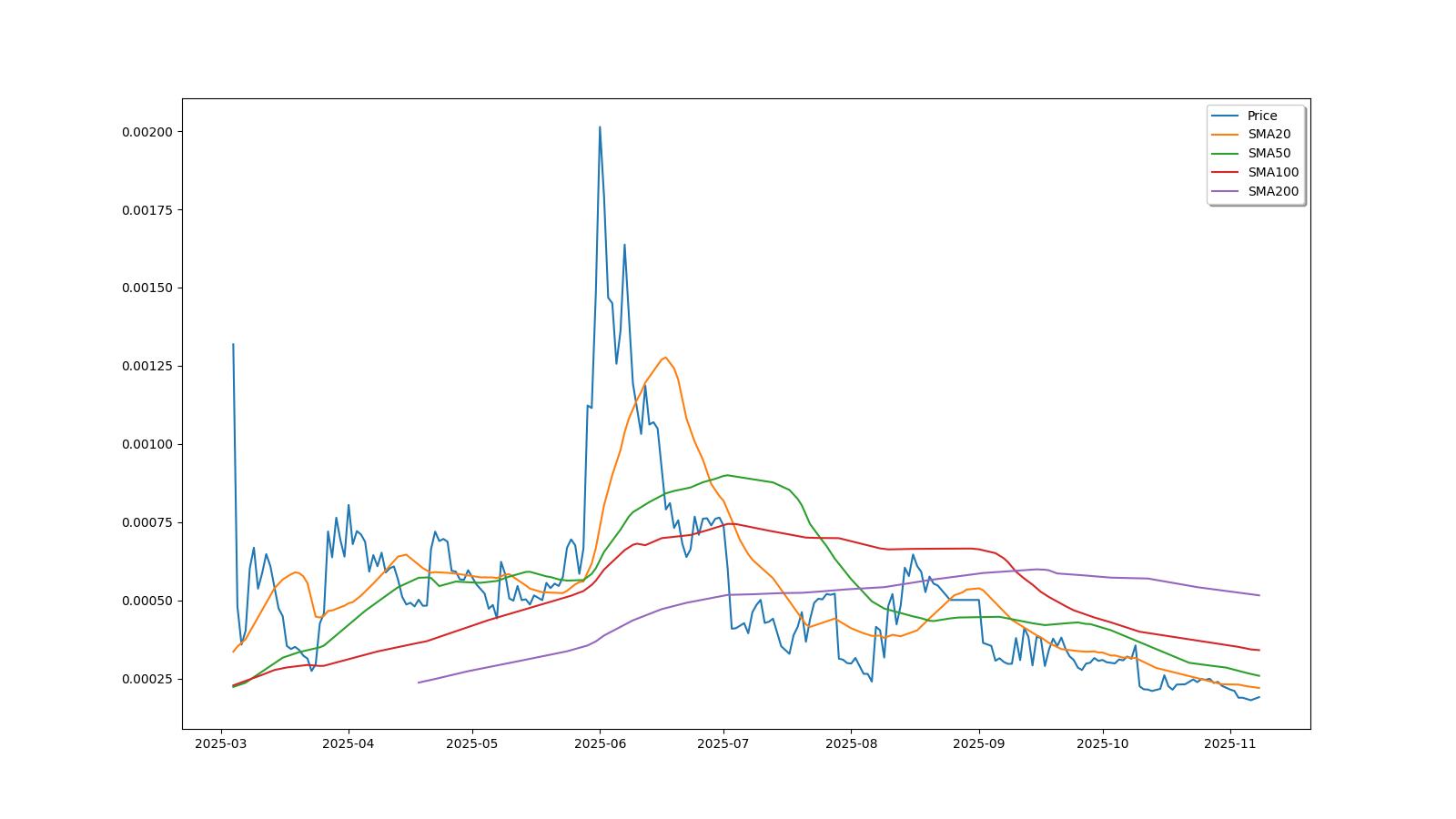 WhiteRock Simple Moving Averages