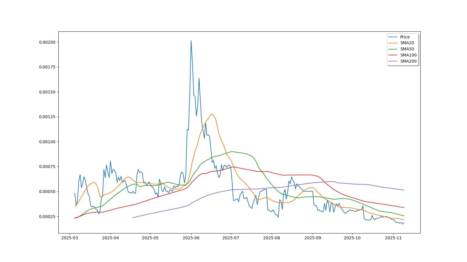 WhiteRock Simple Moving Averages
