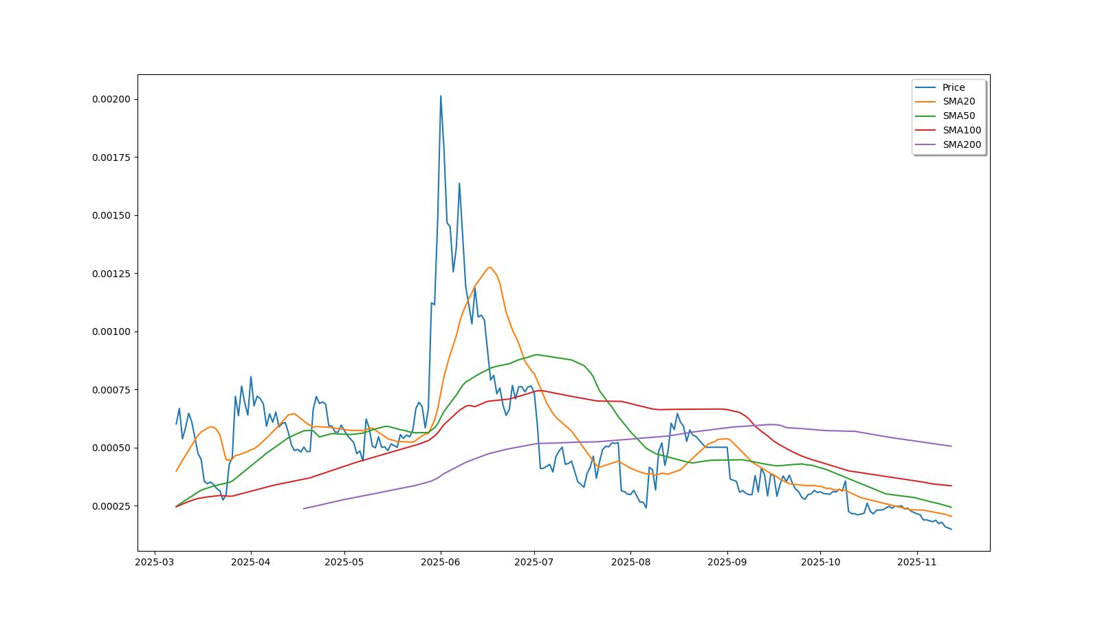 WhiteRock Simple Moving Averages