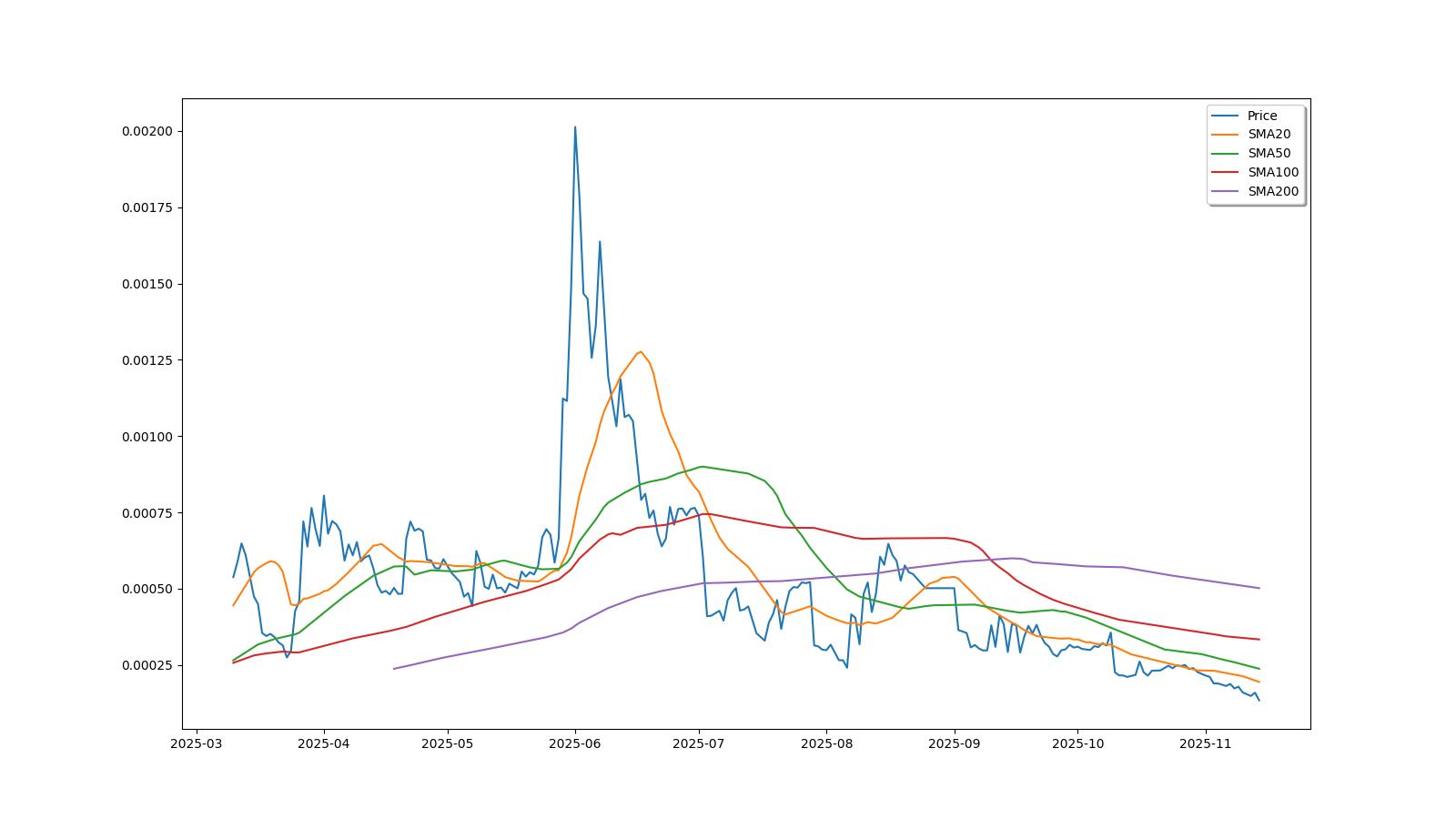 WhiteRock Simple Moving Averages