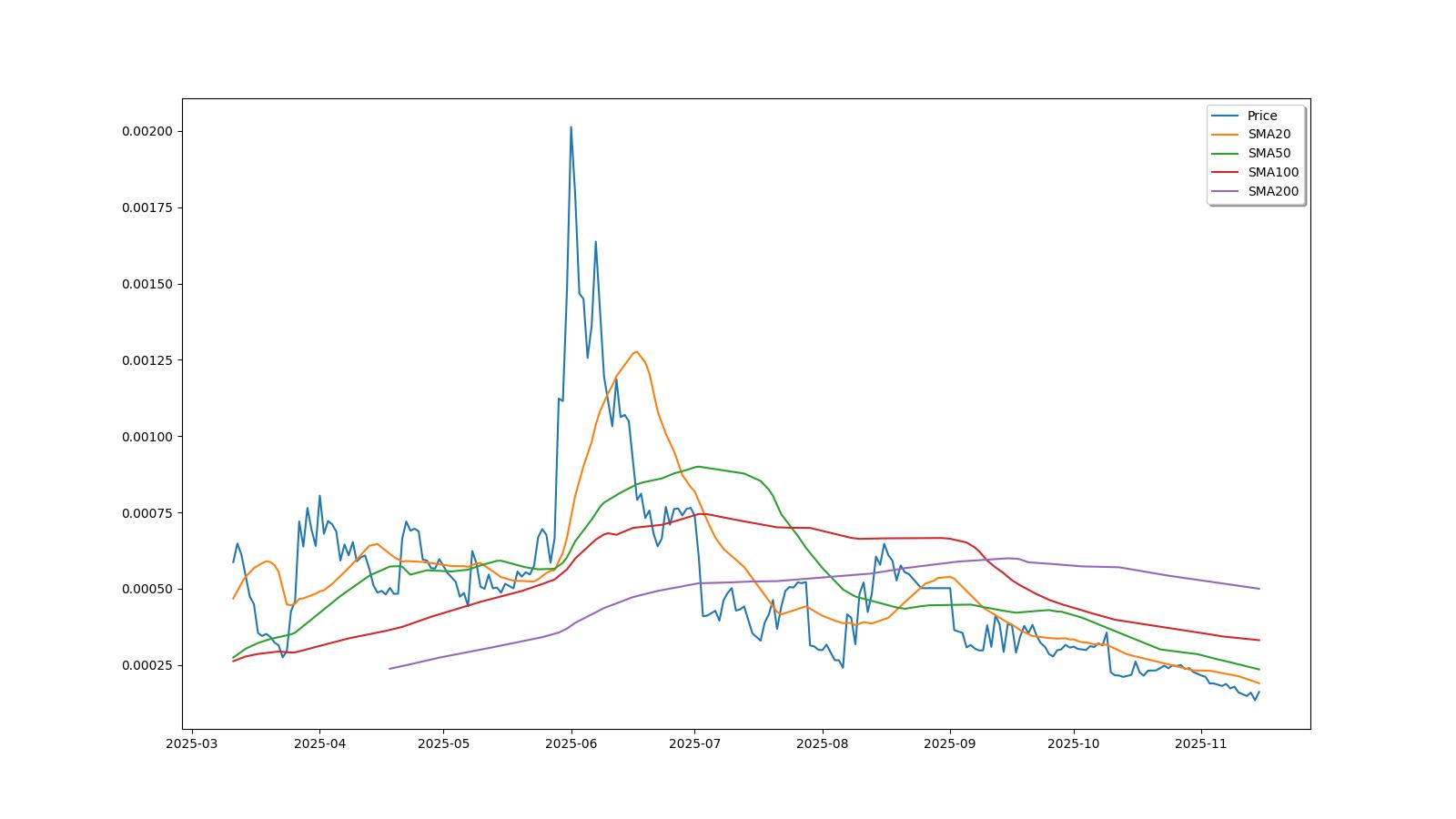 WhiteRock Simple Moving Averages