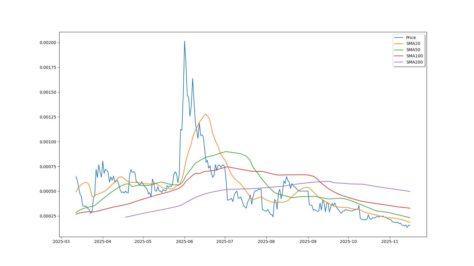 WhiteRock Simple Moving Averages