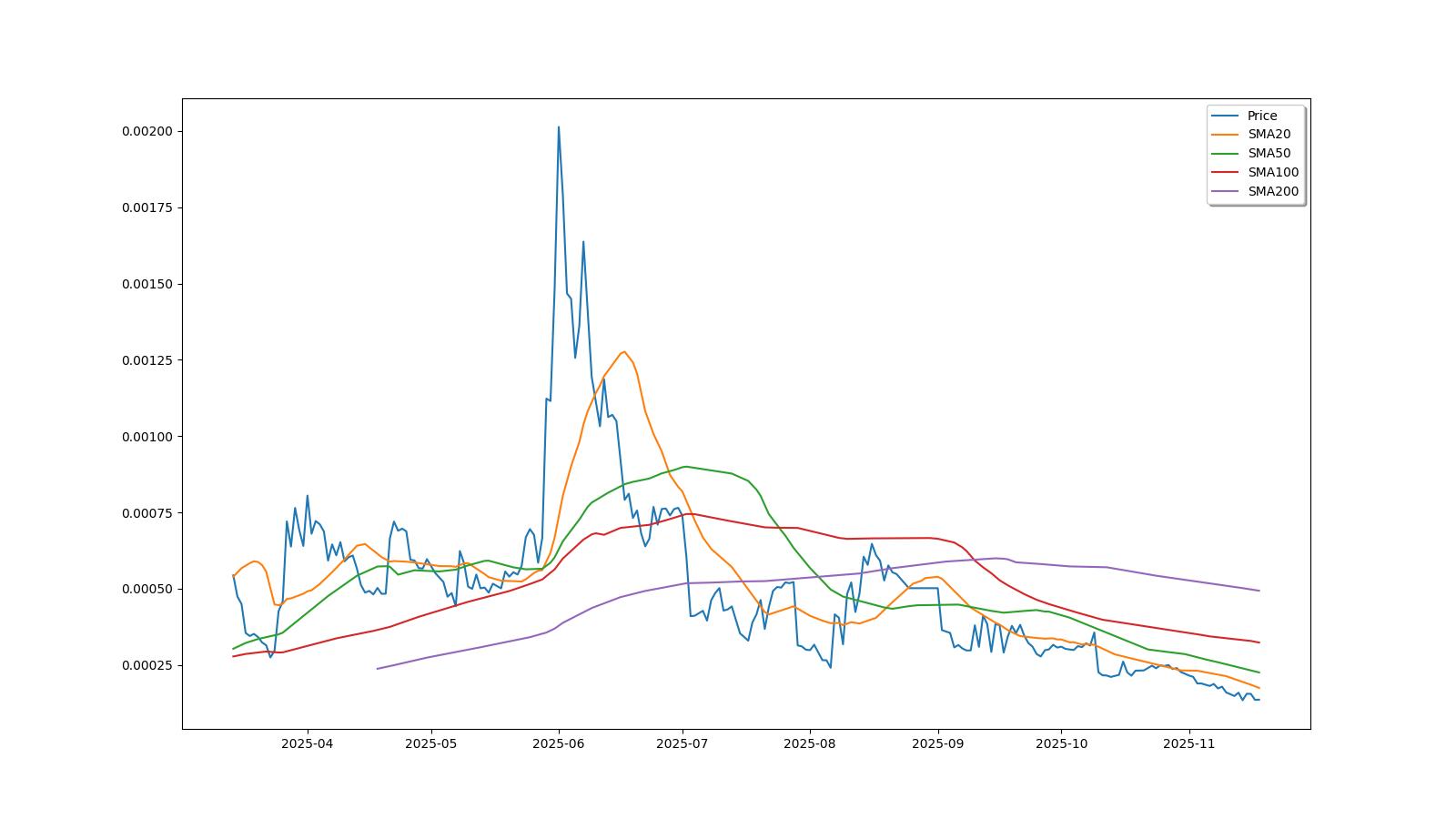 WhiteRock Simple Moving Averages
