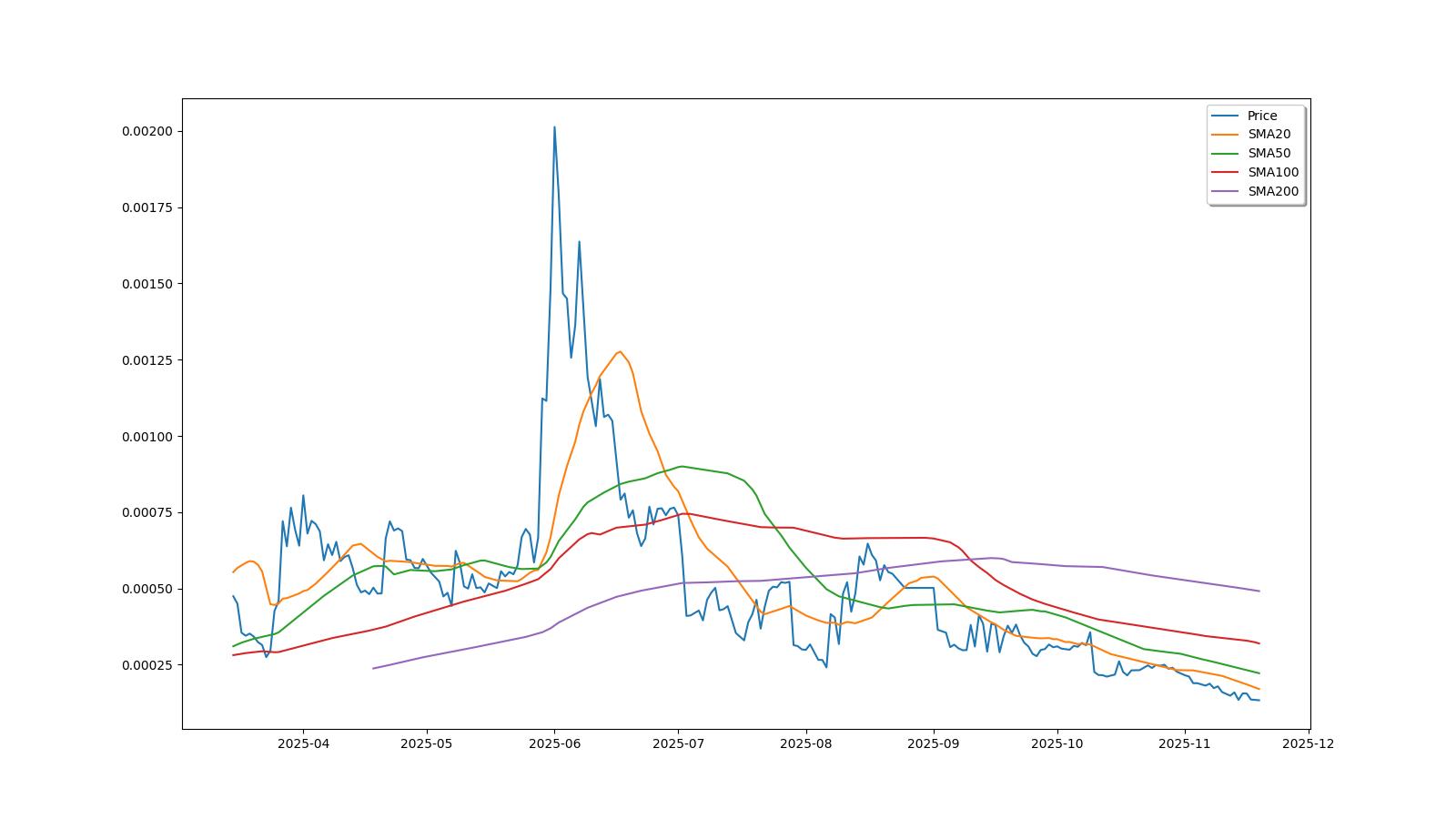 WhiteRock Simple Moving Averages