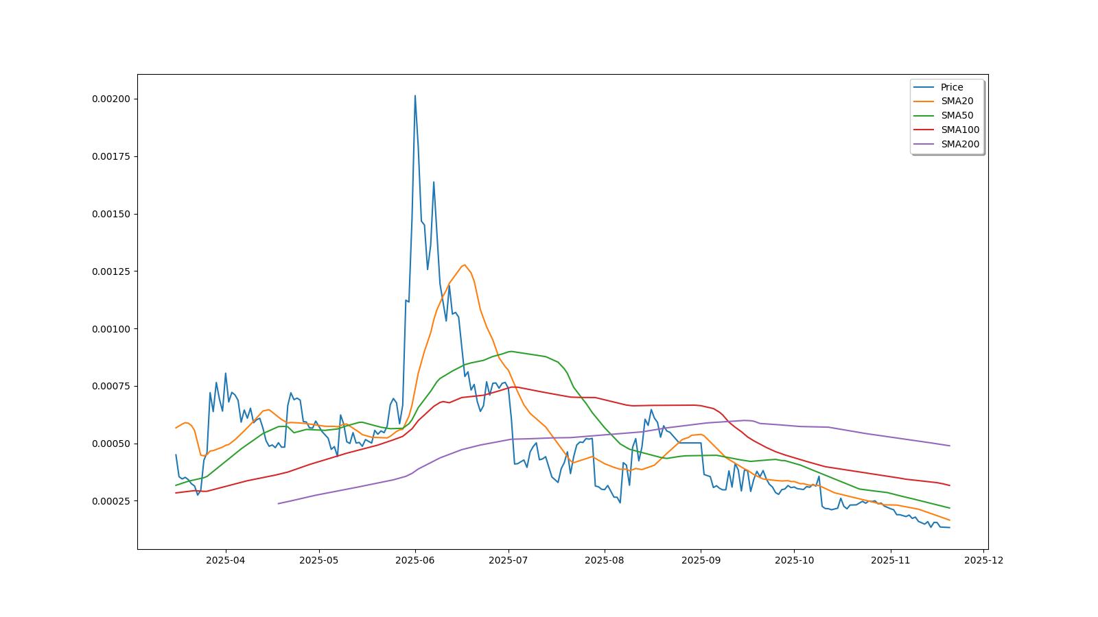 WhiteRock Simple Moving Averages