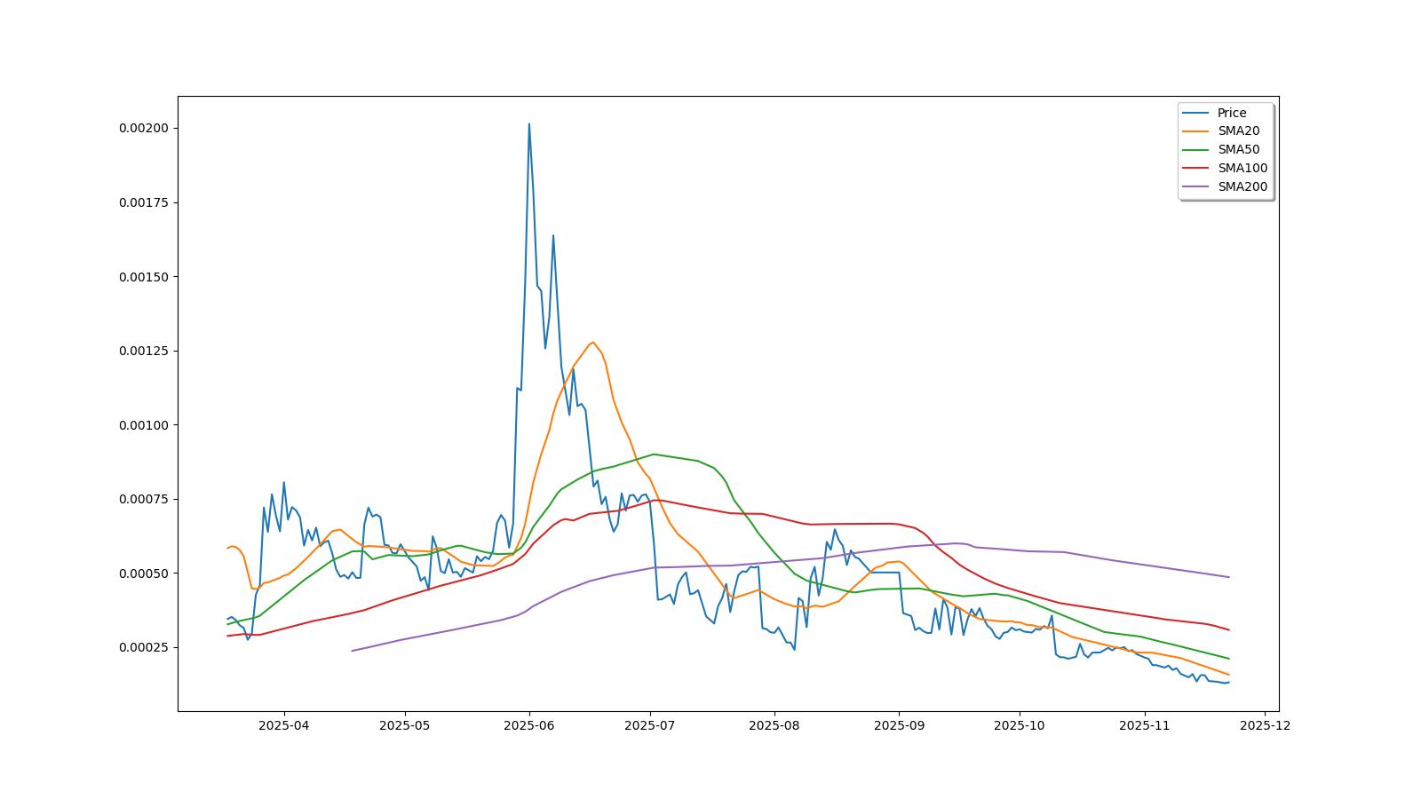 WhiteRock Simple Moving Averages