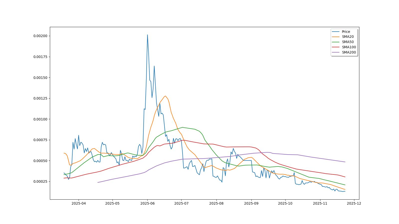 WhiteRock Simple Moving Averages