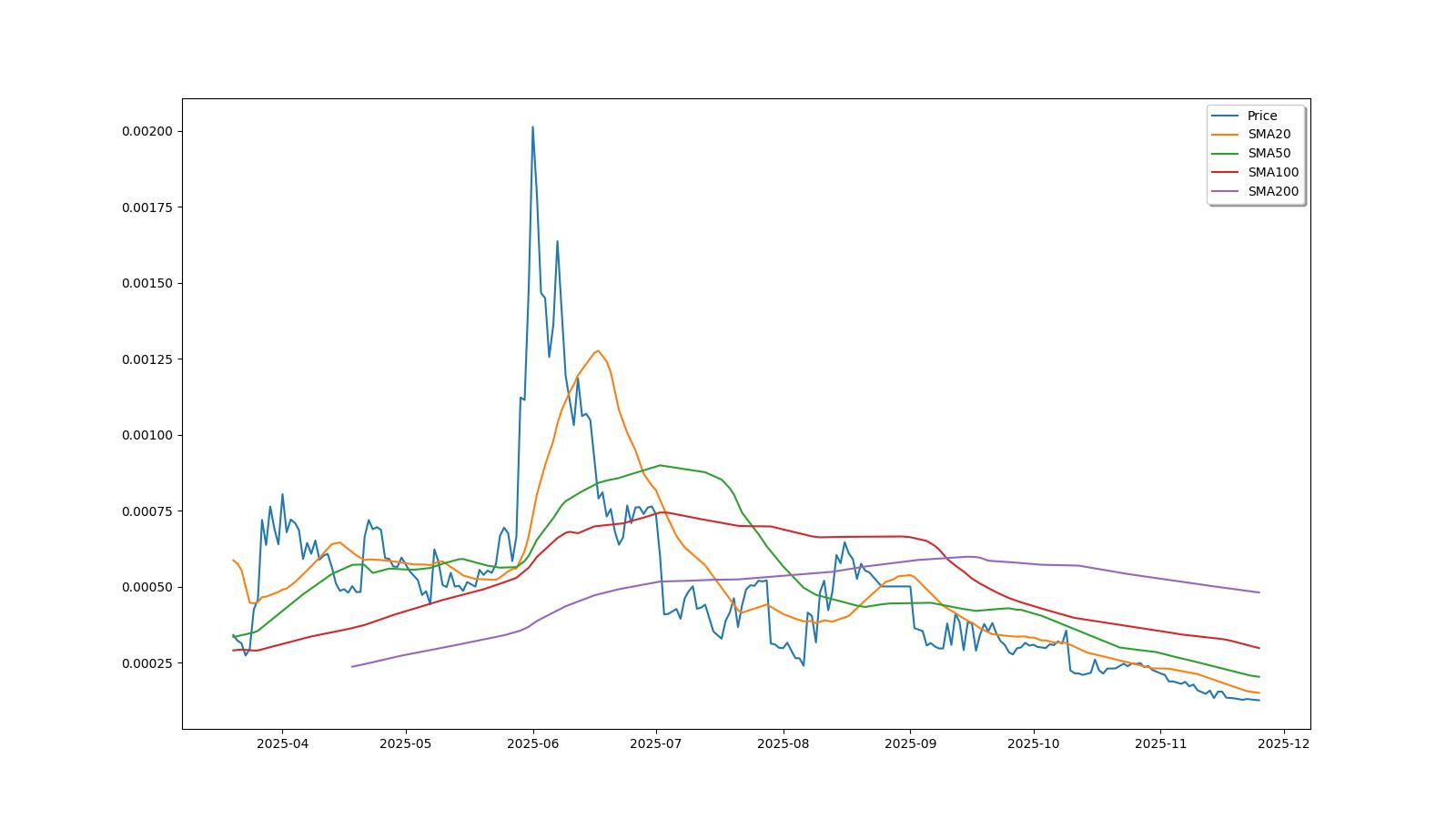 WhiteRock Simple Moving Averages