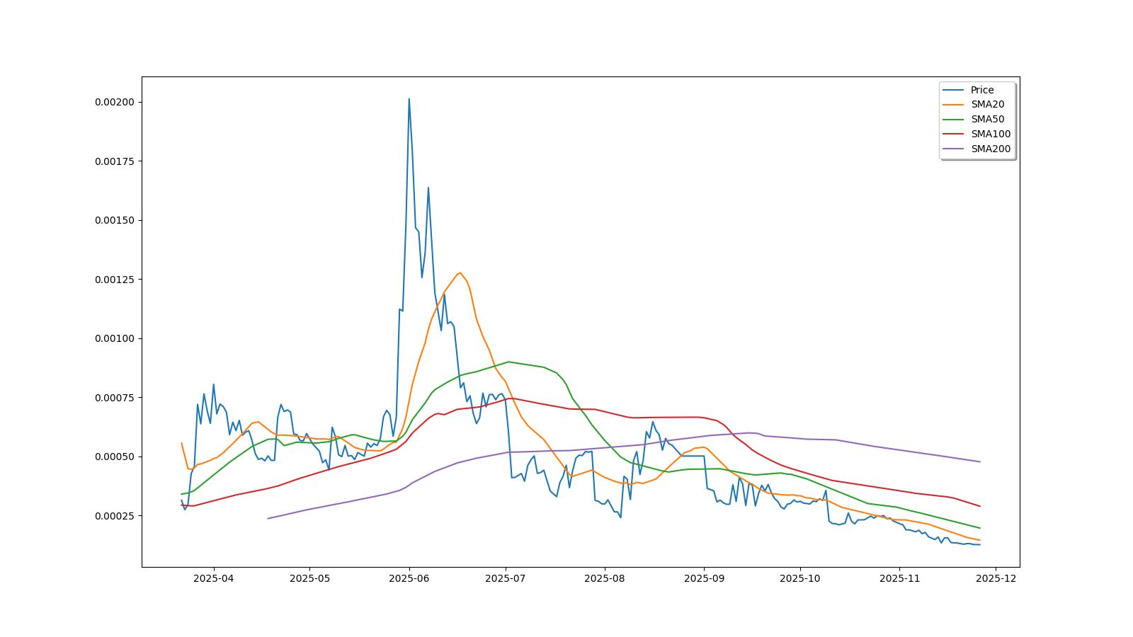 WhiteRock Simple Moving Averages