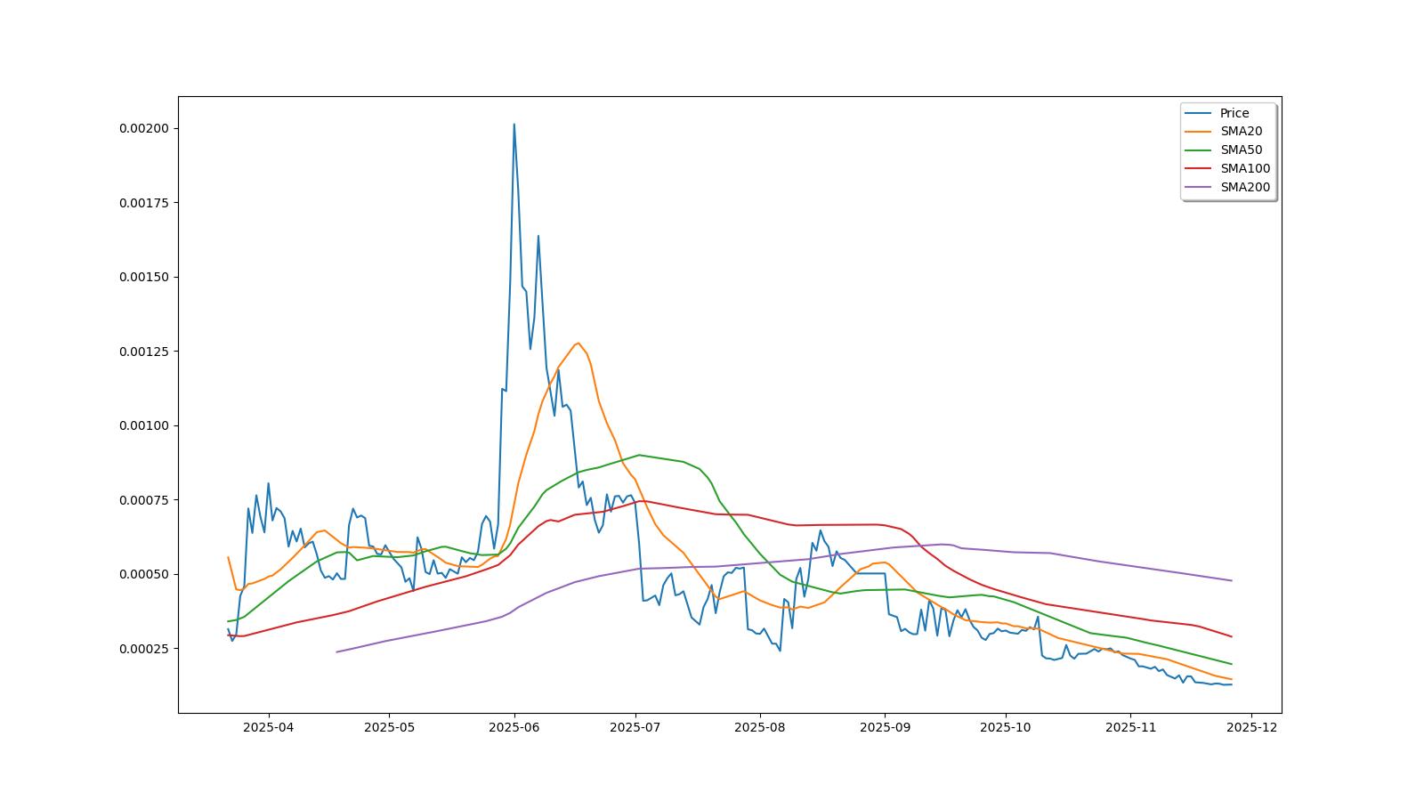 WhiteRock Simple Moving Averages