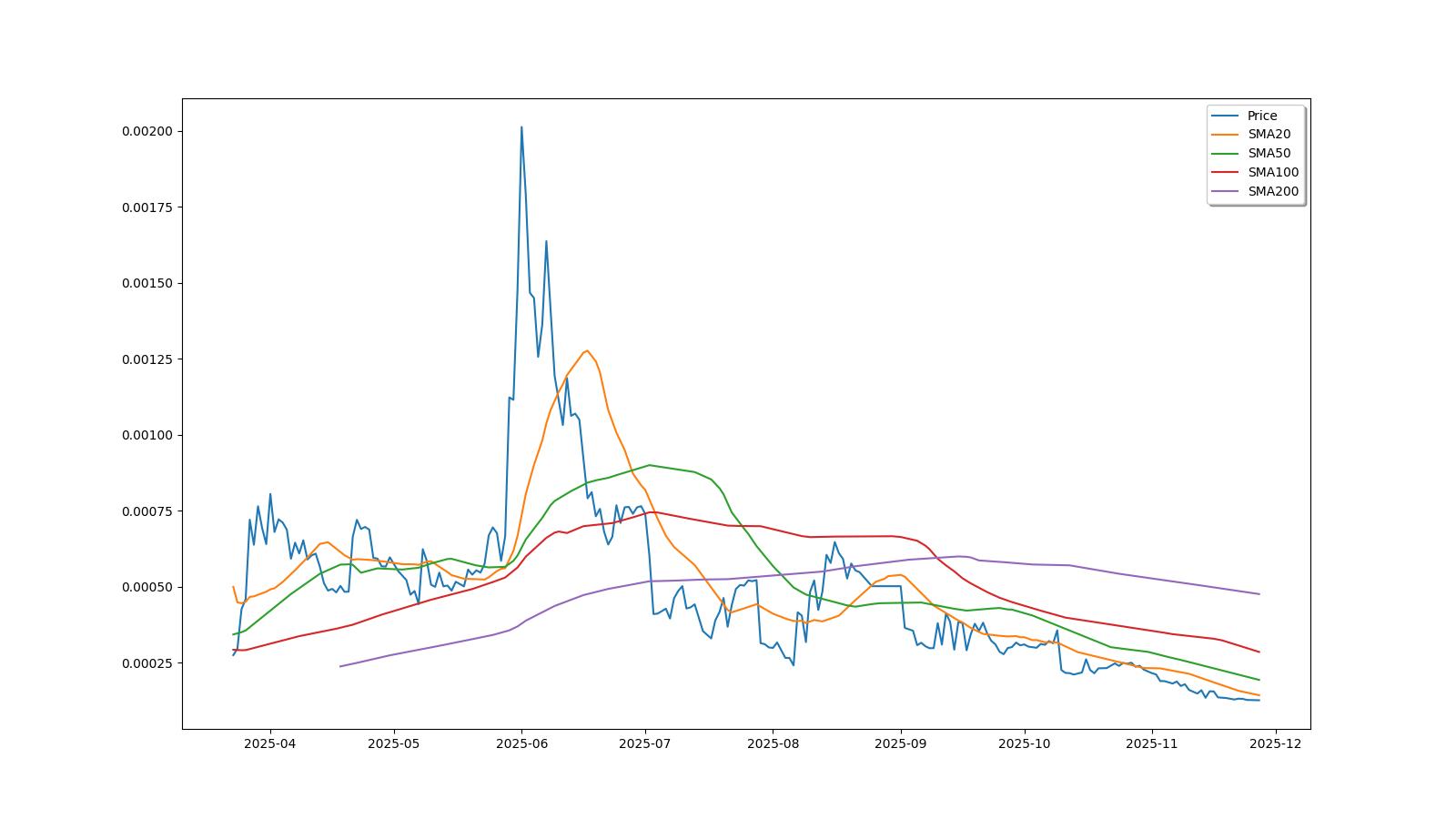 WhiteRock Simple Moving Averages