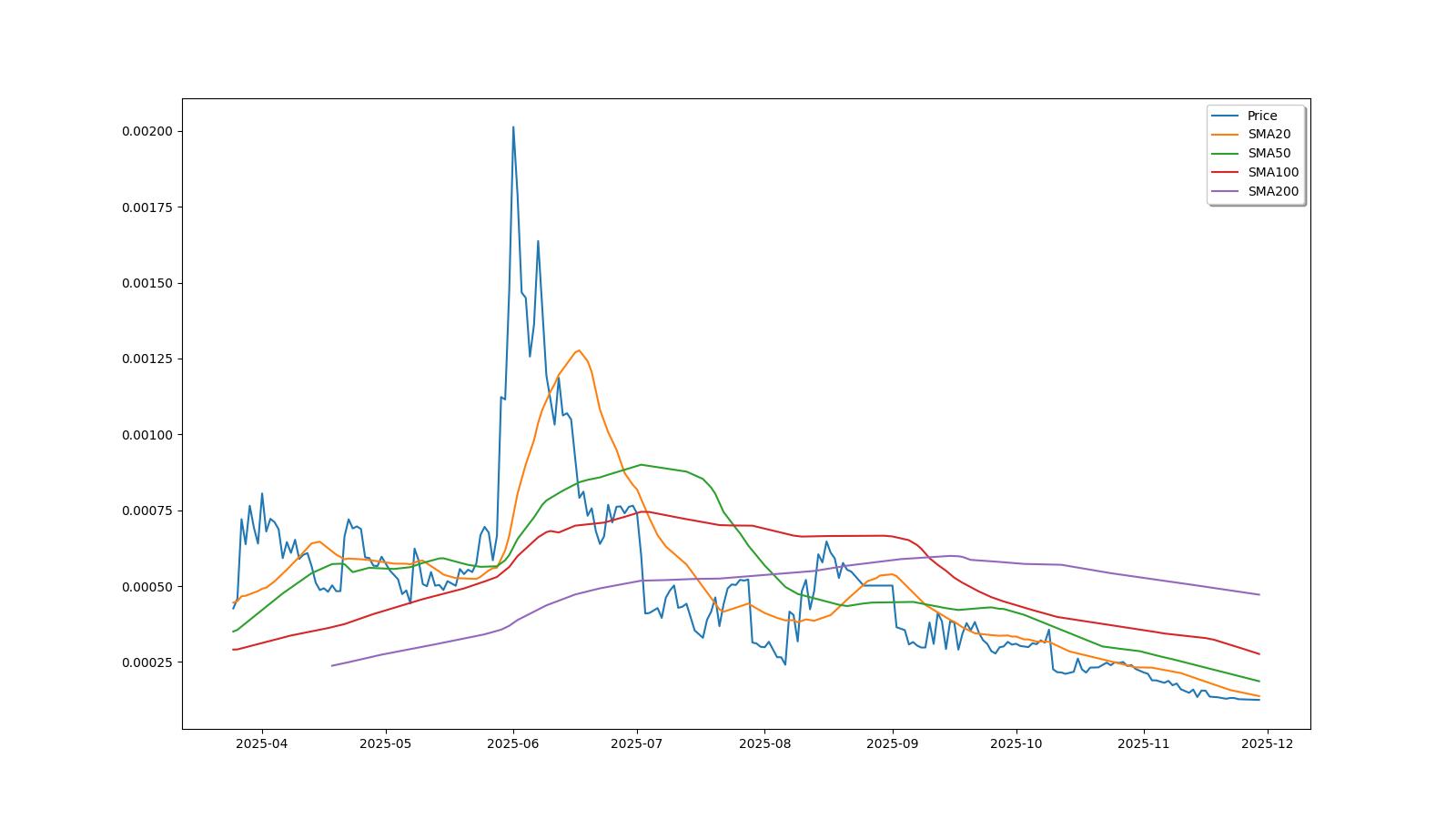 WhiteRock Simple Moving Averages