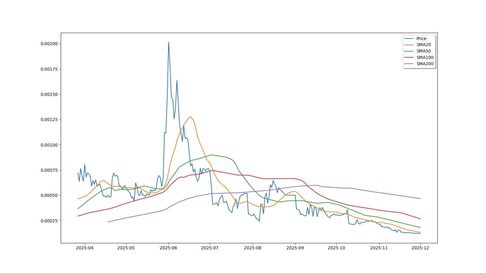 WhiteRock Simple Moving Averages