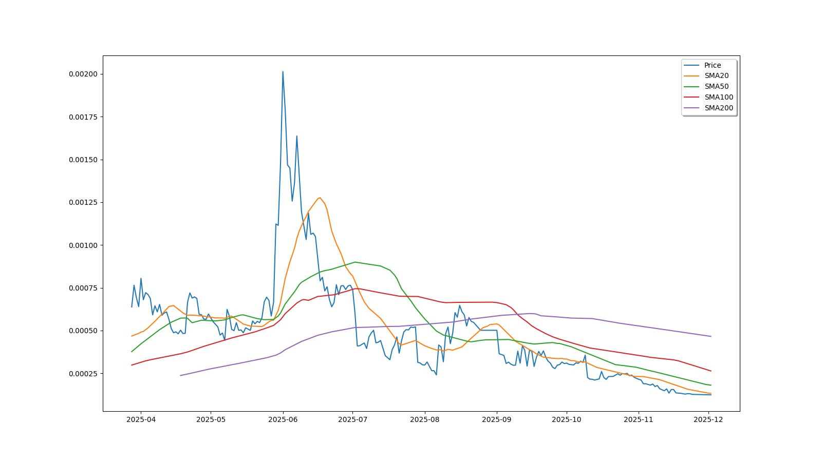 WhiteRock Simple Moving Averages