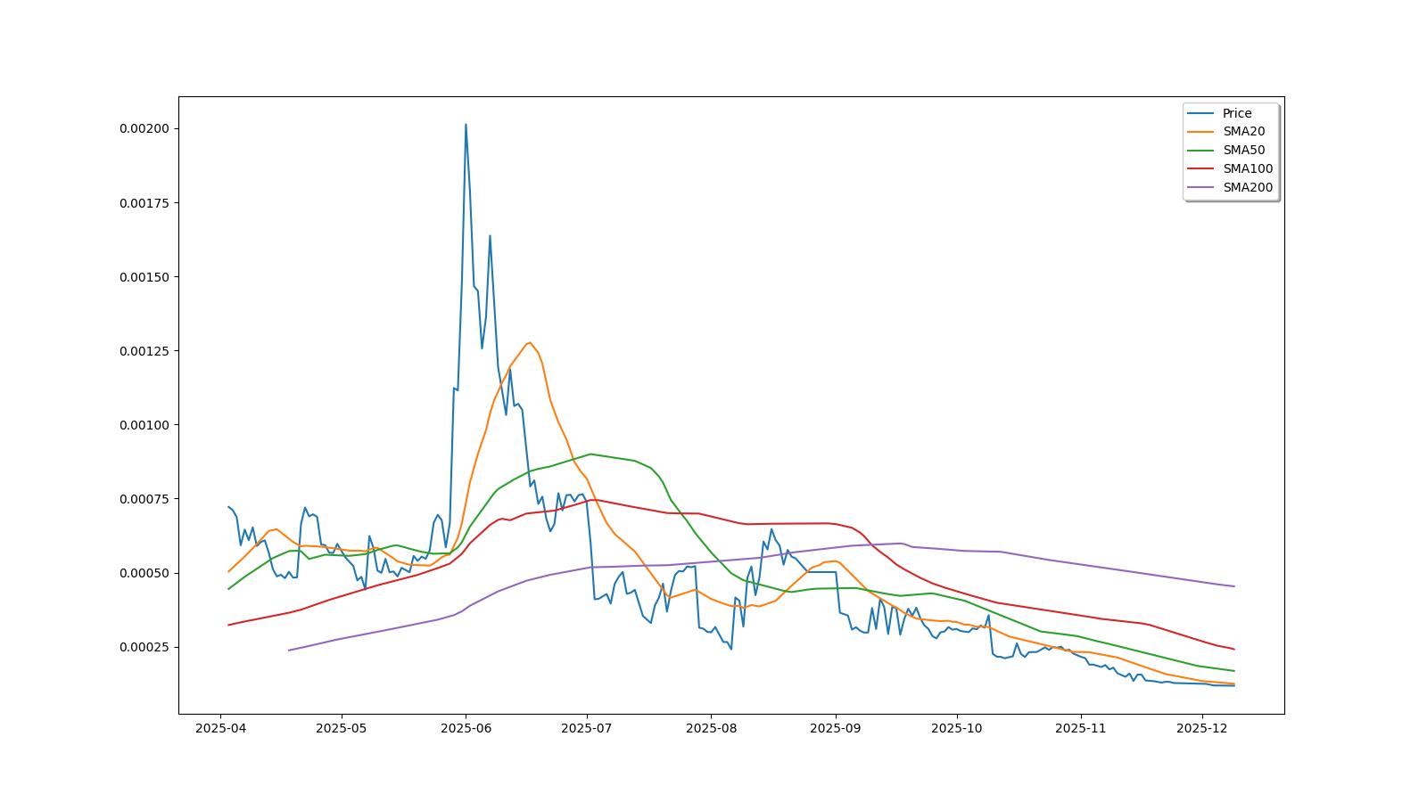 WhiteRock Simple Moving Averages