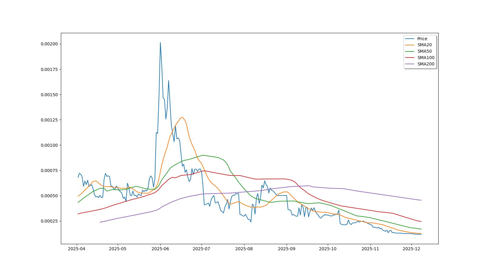 WhiteRock Simple Moving Averages