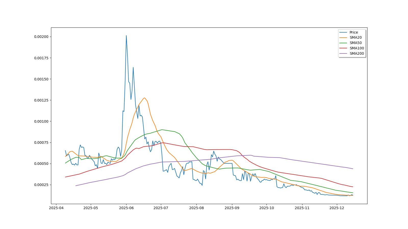 WhiteRock Simple Moving Averages