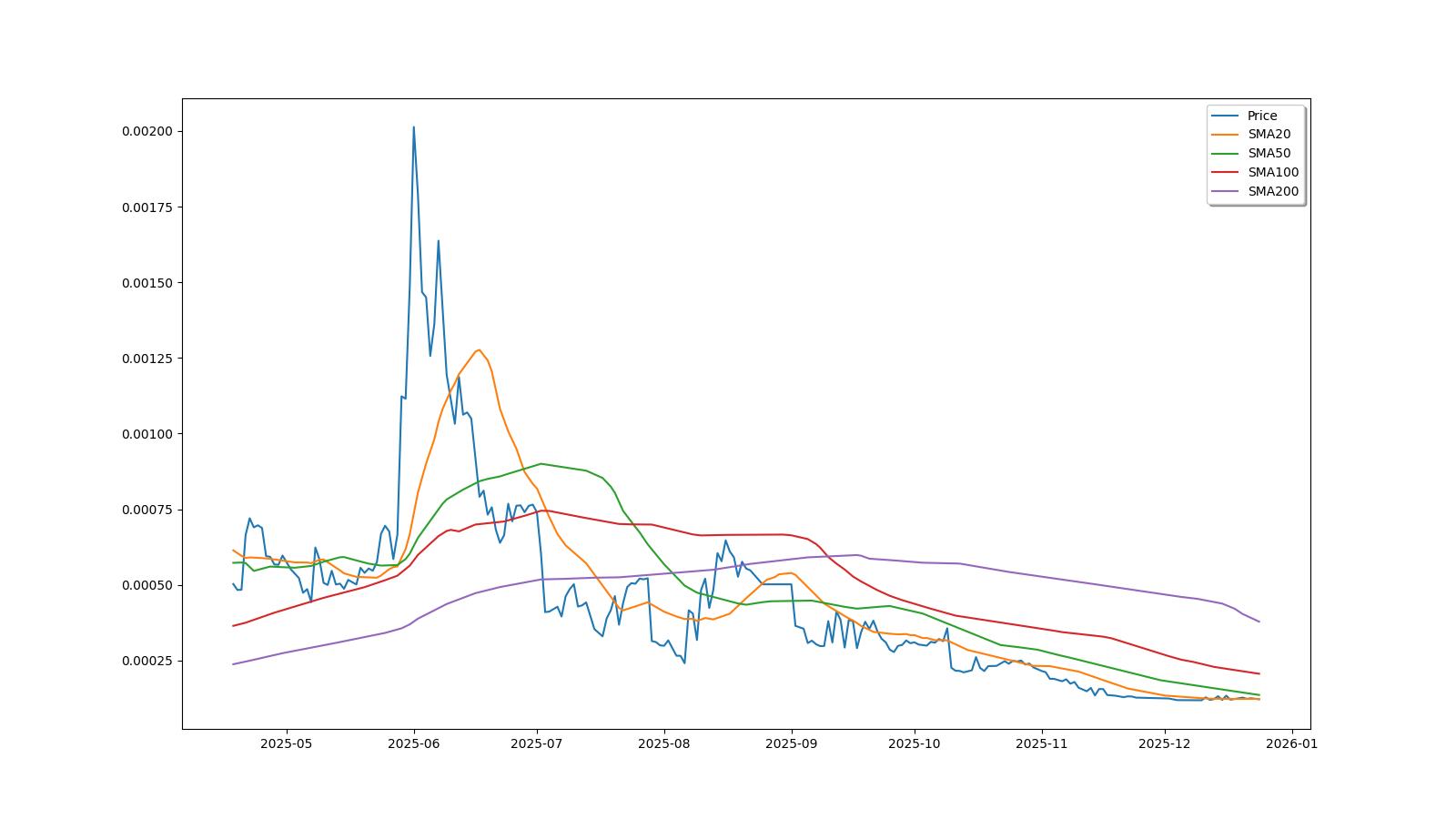 WhiteRock Simple Moving Averages