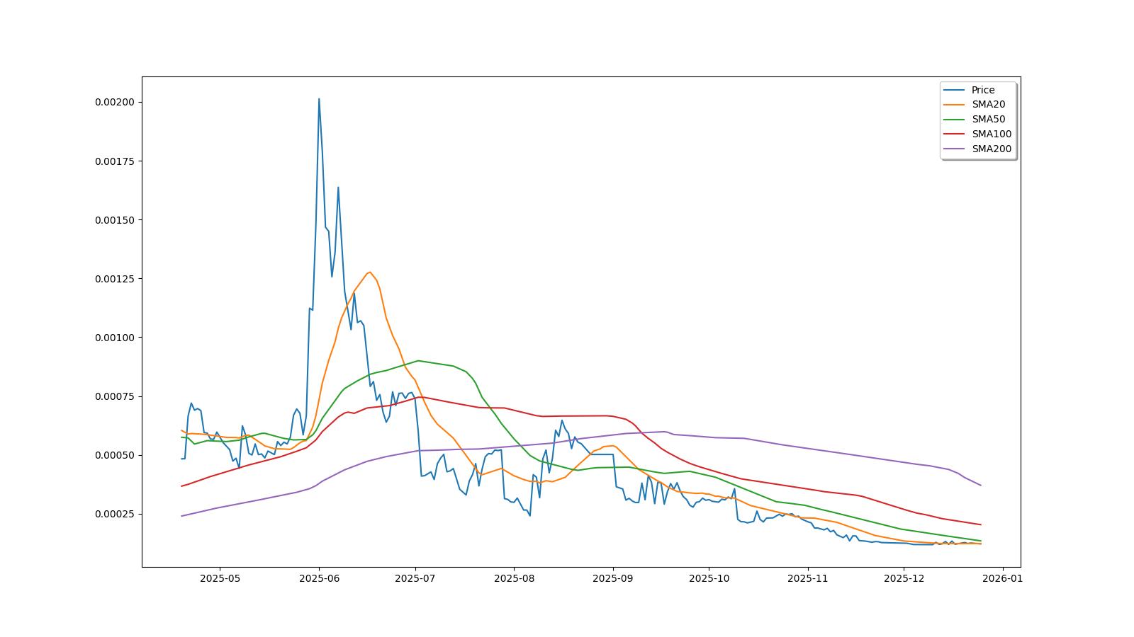 WhiteRock Simple Moving Averages