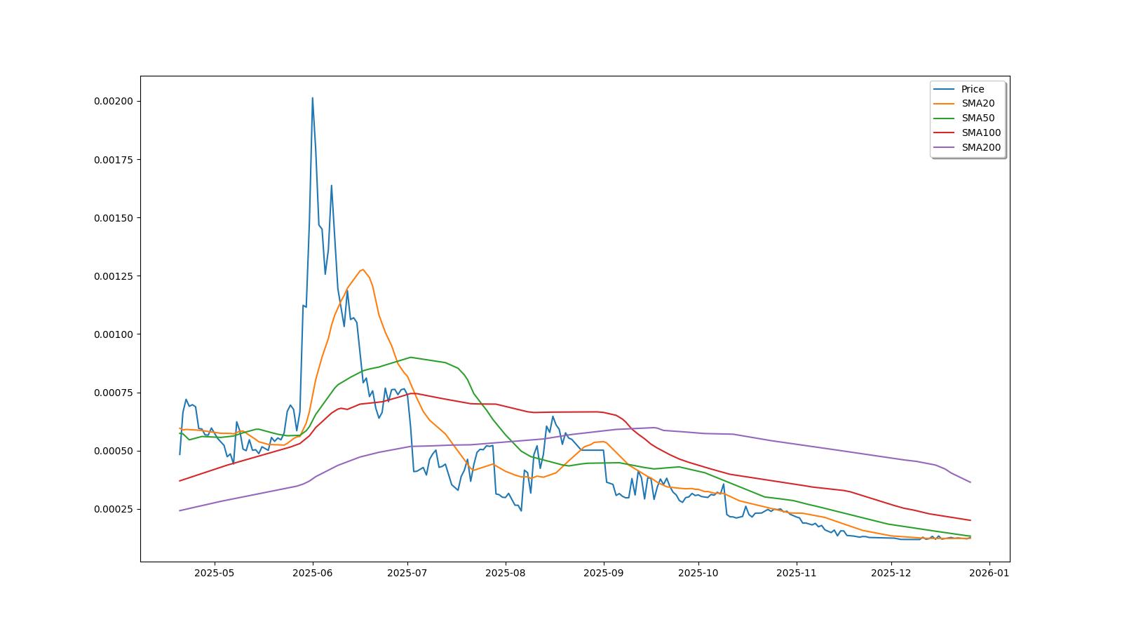 WhiteRock Simple Moving Averages