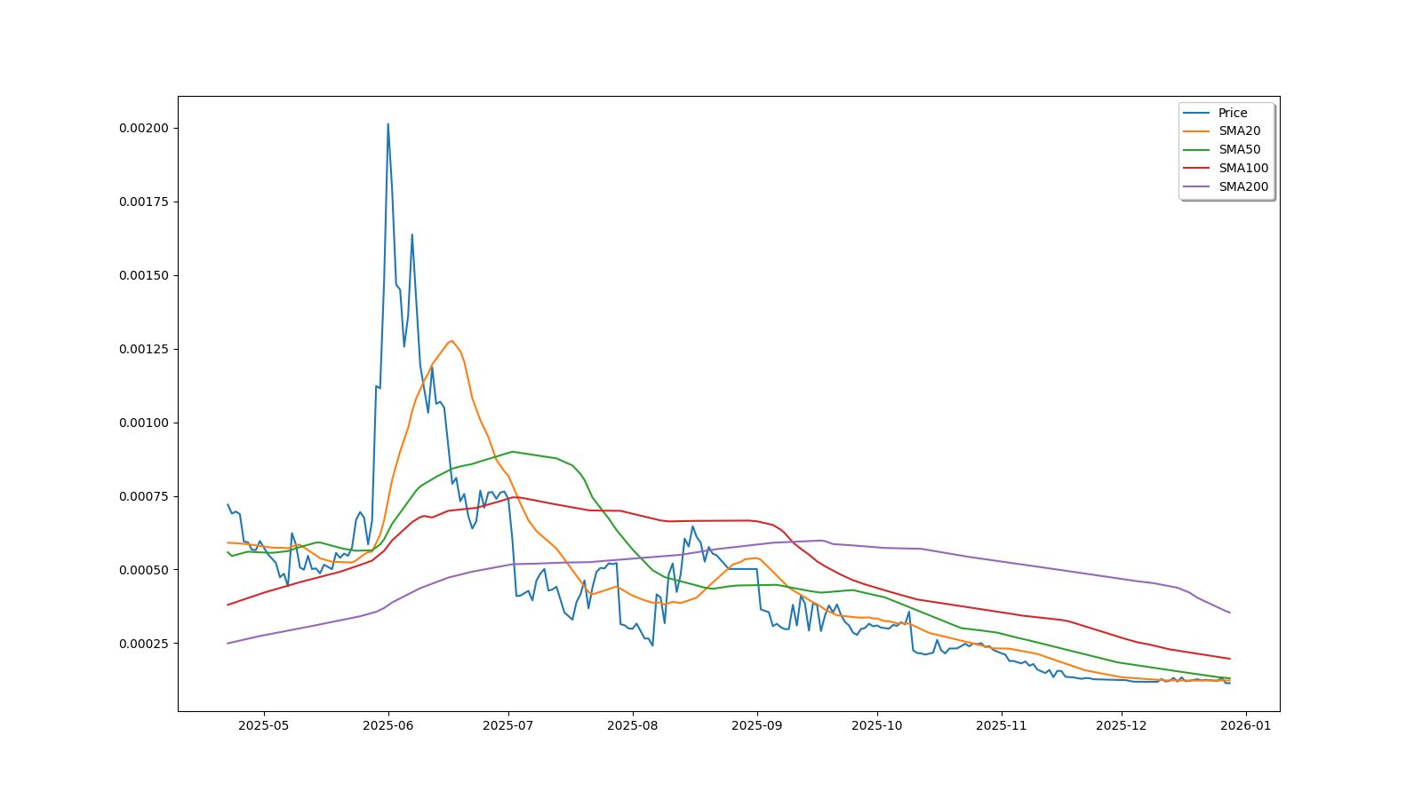 WhiteRock Simple Moving Averages