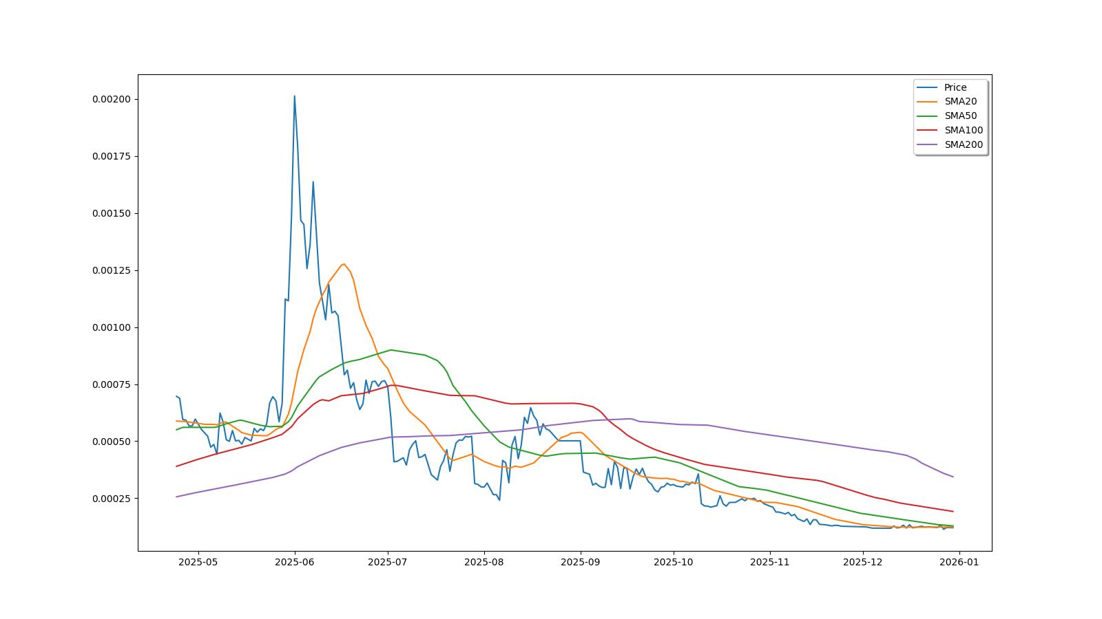 WhiteRock Simple Moving Averages