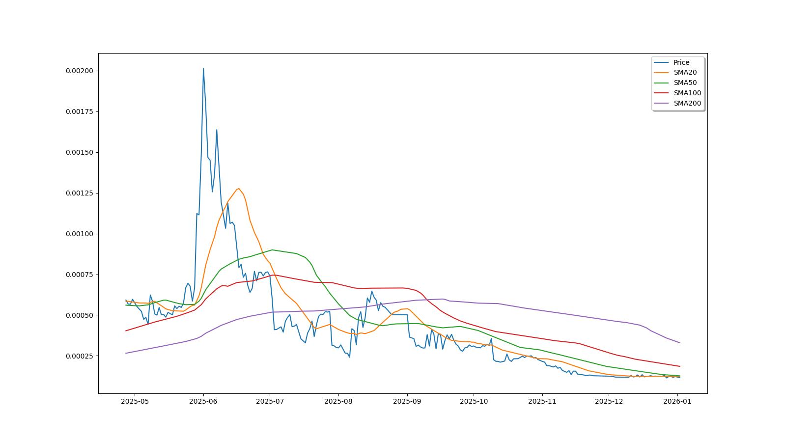 WhiteRock Simple Moving Averages