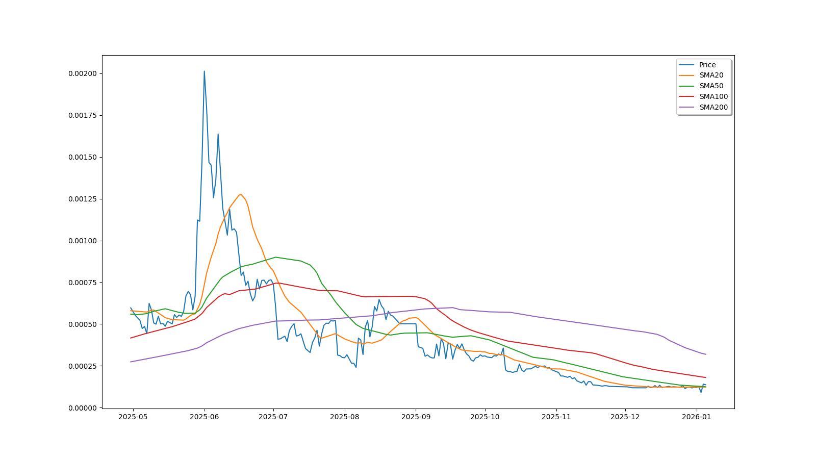 WhiteRock Simple Moving Averages