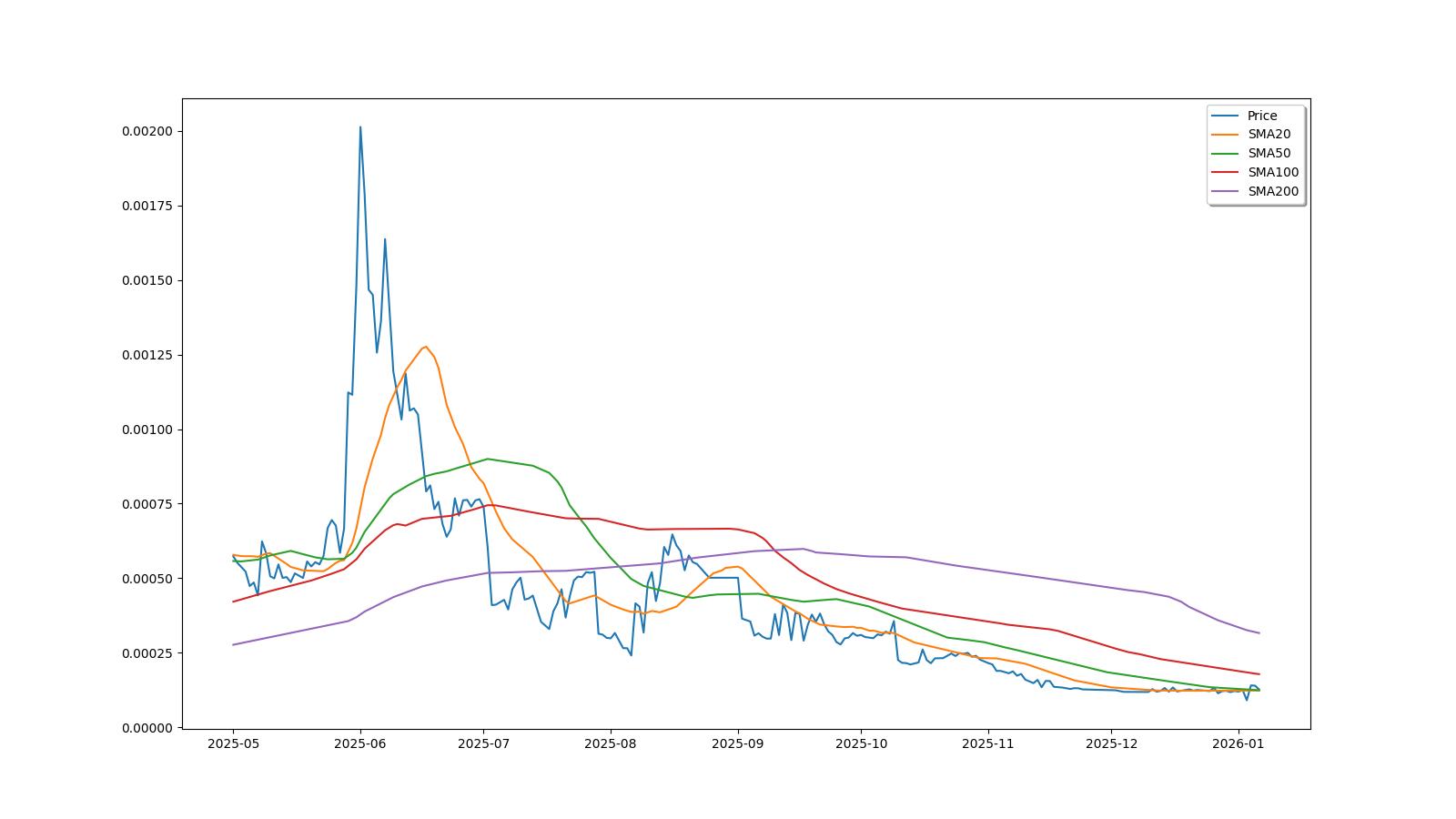 WhiteRock Simple Moving Averages